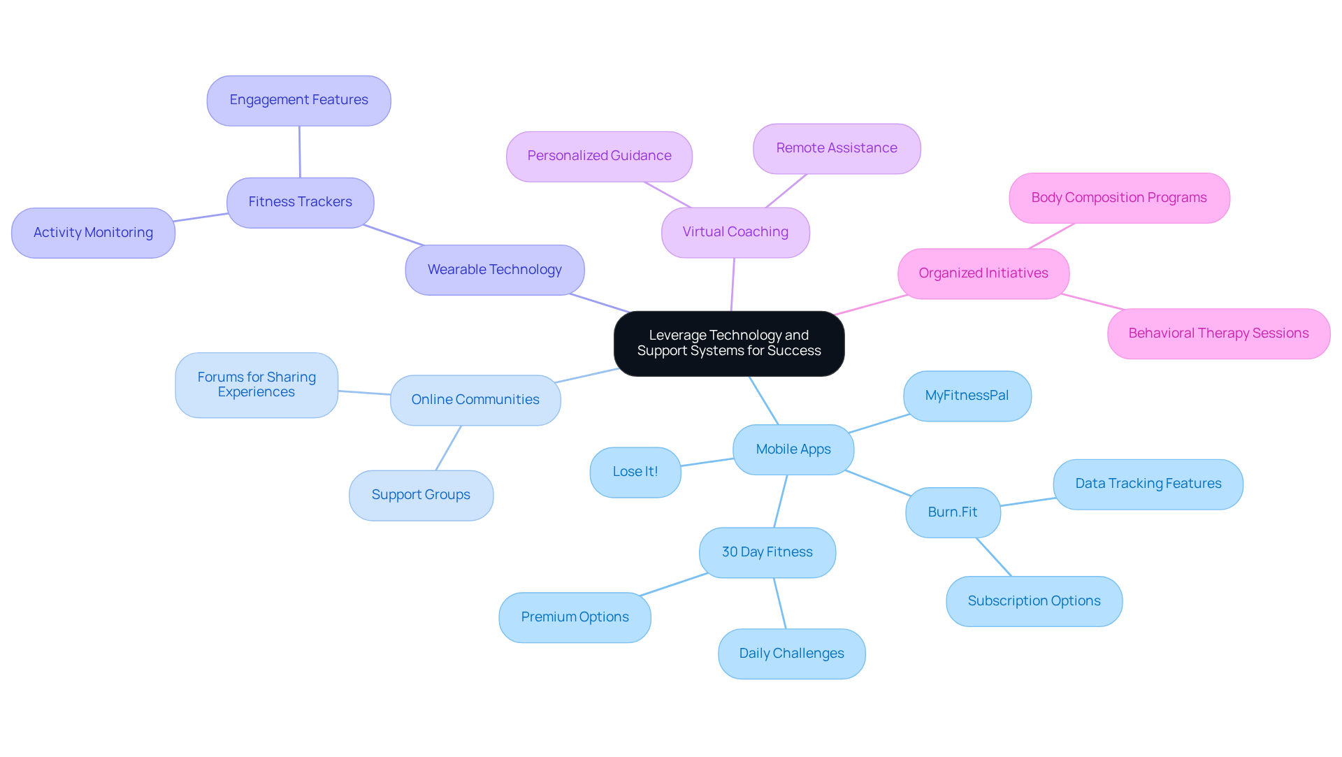 This mindmap shows how different tools and support systems can help you on your weight management journey. Each branch represents a category of support, and the sub-branches provide specific examples or insights related to that category.