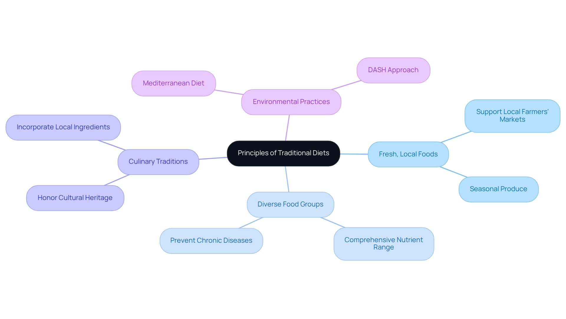 This mindmap starts with the core idea of traditional diets at the center. Each branch represents a key principle, and the sub-branches provide more details. It's a great way to see how these principles connect and support each other, making it easier to understand the overall benefits of traditional diets.