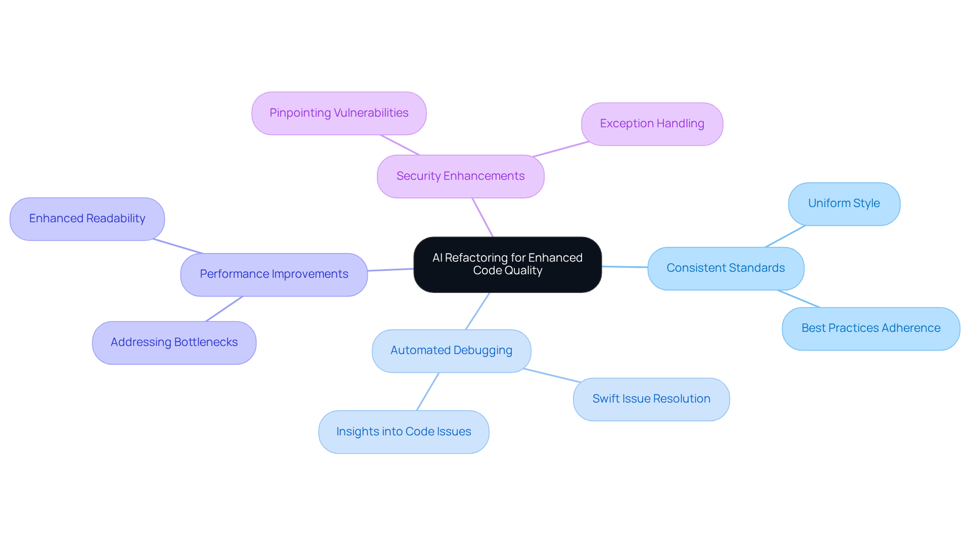 The central node represents the main concept of AI refactoring. Each branch details a major benefit, with further sub-branches describing specific features, allowing you to see how they contribute to improved code quality.