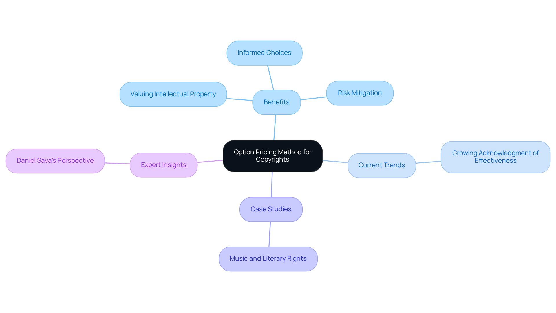 This mindmap illustrates the key components of the option pricing method for copyright valuation. Start at the center with the main topic, then explore the branches to see the benefits, trends, case studies, and expert insights that support this sophisticated valuation technique.