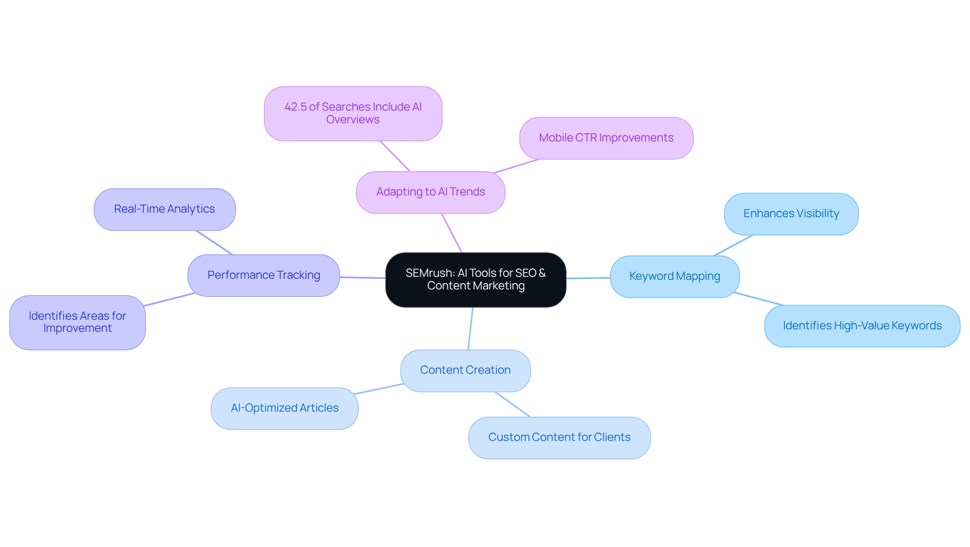 In this mindmap, the central node represents SEMrush's role in SEO and content marketing. Each branch details specific features and their benefits, showing how they connect to help healthcare marketers improve online presence.