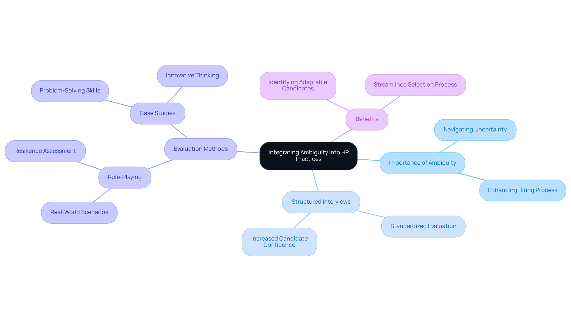 The central node represents the main theme of integrating ambiguity into hiring practices, while the branches show the importance, methods, and benefits associated with this approach. Each color-coded branch signifies different aspects of the overall strategy. The central node represents the main theme of integrating ambiguity into hiring practices, while the branches show the importance, methods, and benefits associated with this approach. Each color-coded branch signifies different aspects of the overall strategy.