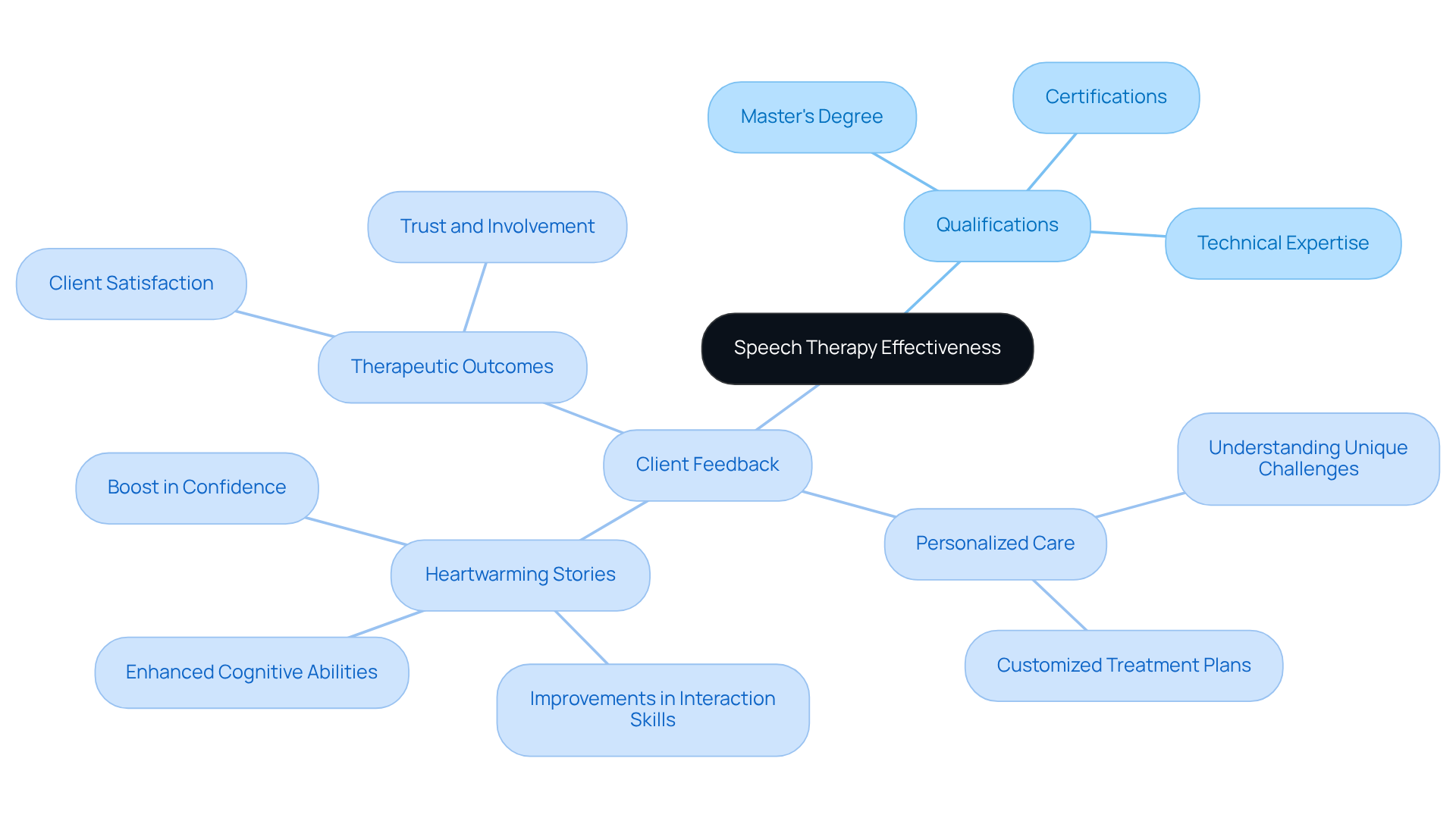 The center represents the overall effectiveness of speech therapy, with branches showing qualifications and feedback. Each sub-node highlights specific aspects that contribute to client satisfaction and therapy success. The center represents the overall effectiveness of speech therapy, with branches showing qualifications and feedback. Each sub-node highlights specific aspects that contribute to client satisfaction and therapy success.