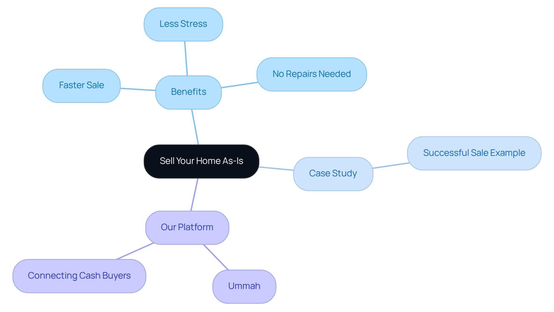 Start in the center with the main idea of selling your home without repairs, then explore the benefits, a real-life success story, and the platform that connects you with buyers. Each branch shows a different aspect of this process.