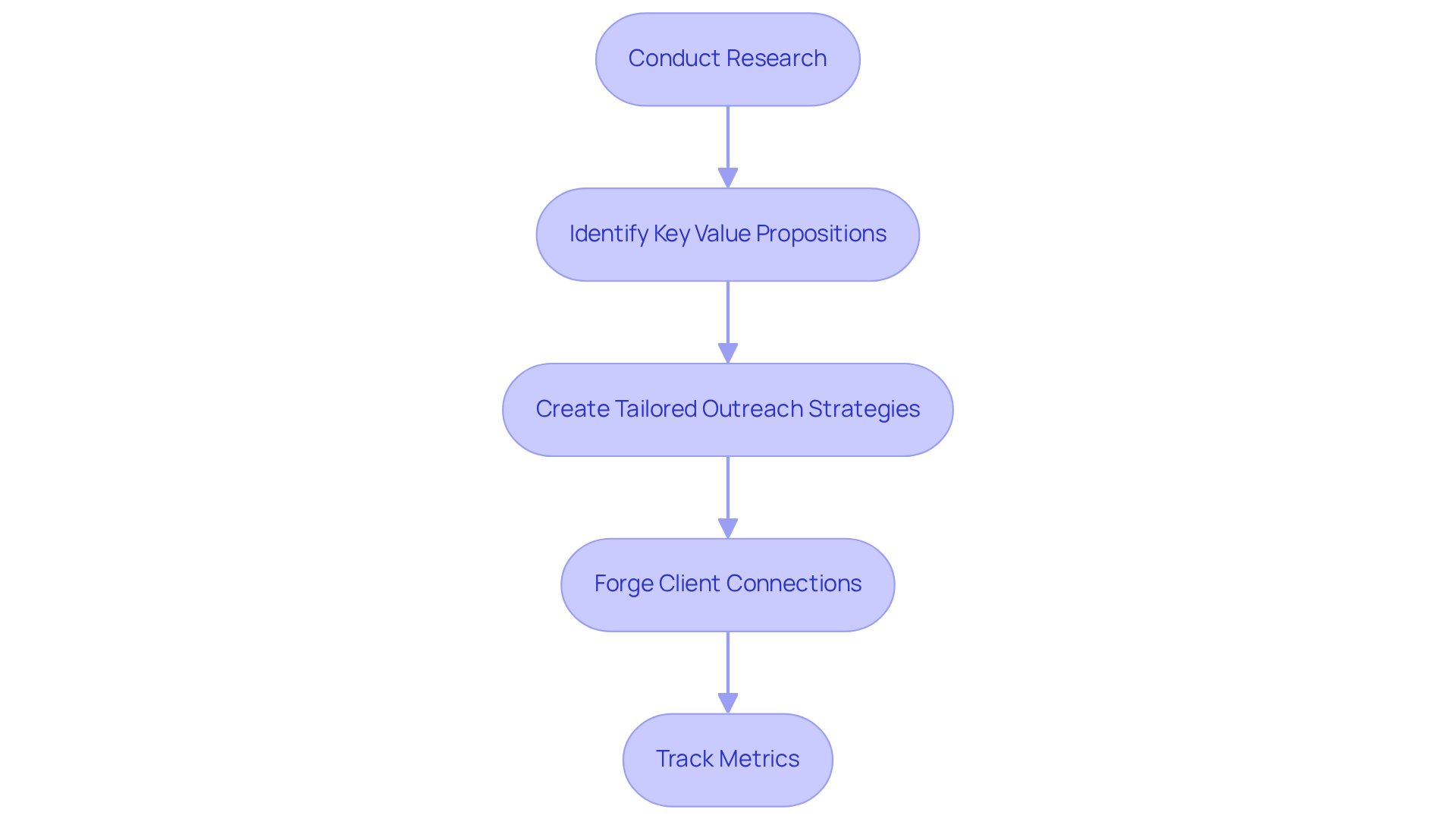 Each box represents a step in the outreach process — follow the arrows to see how actions lead to client connections and performance tracking.