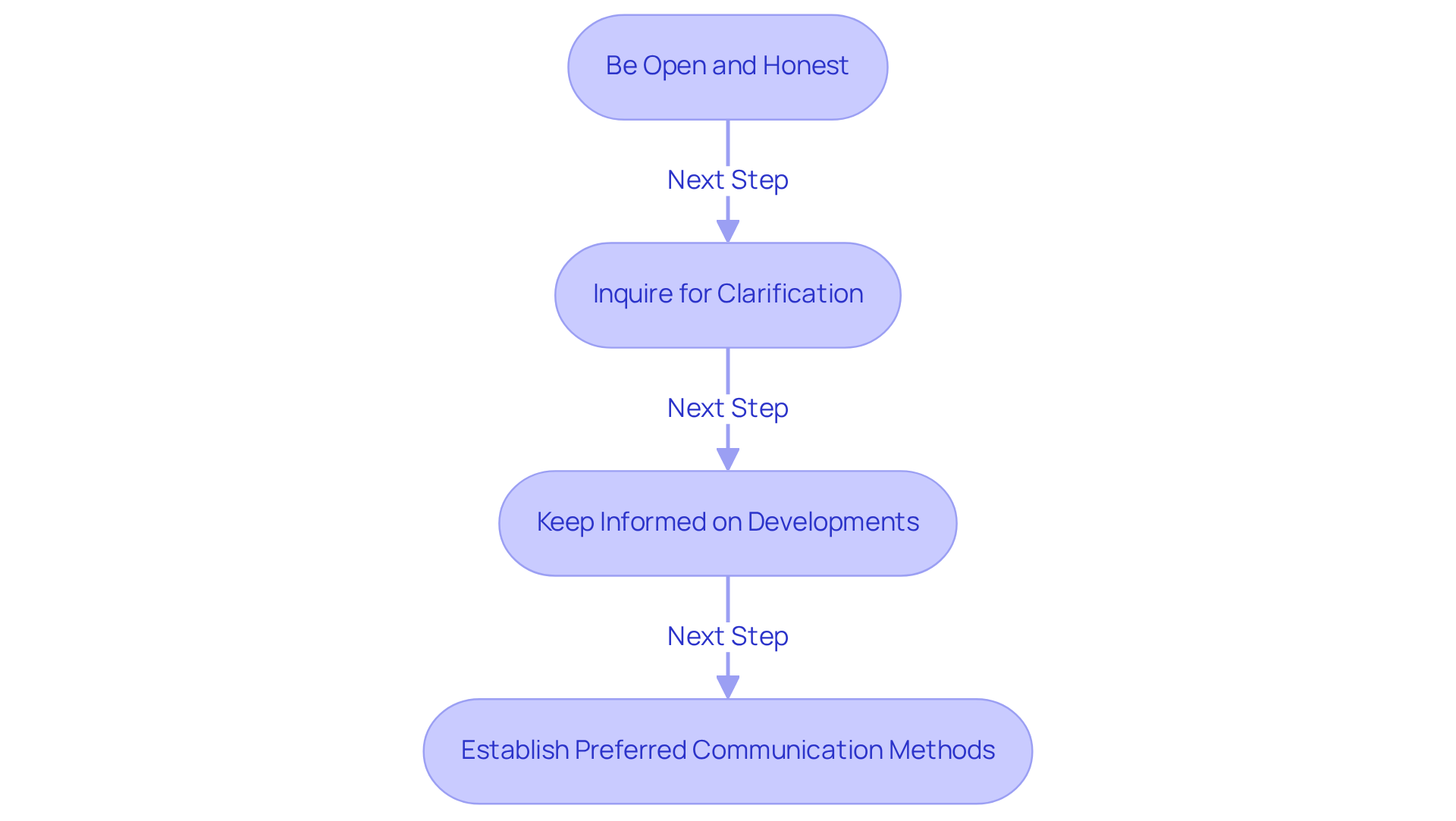 Follow the arrows to see the steps you can take to communicate better with your attorney. Each box represents a key strategy that can help improve your relationship and the outcome of your case.