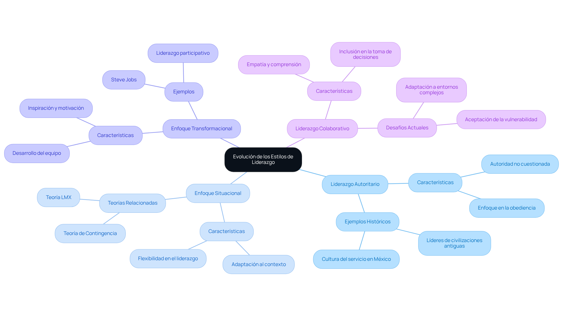 El nodo central representa la evolución del liderazgo, y cada rama muestra un estilo o enfoque diferente. Las sub-ramas ofrecen detalles sobre características o ejemplos, ayudando a entender cómo ha cambiado el liderazgo a lo largo del tiempo.