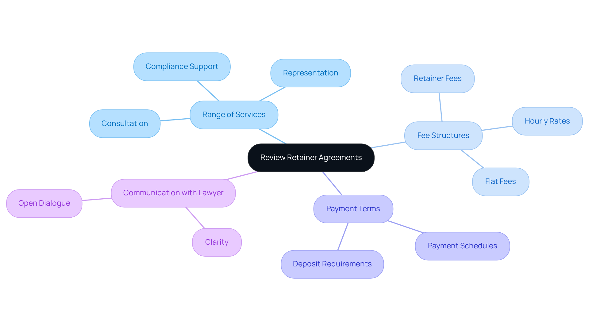 The central node represents the main topic of reviewing retainer agreements. Each branch shows a key area to focus on, with further details listed underneath. This layout helps you see how everything connects and what to consider before hiring a lawyer.