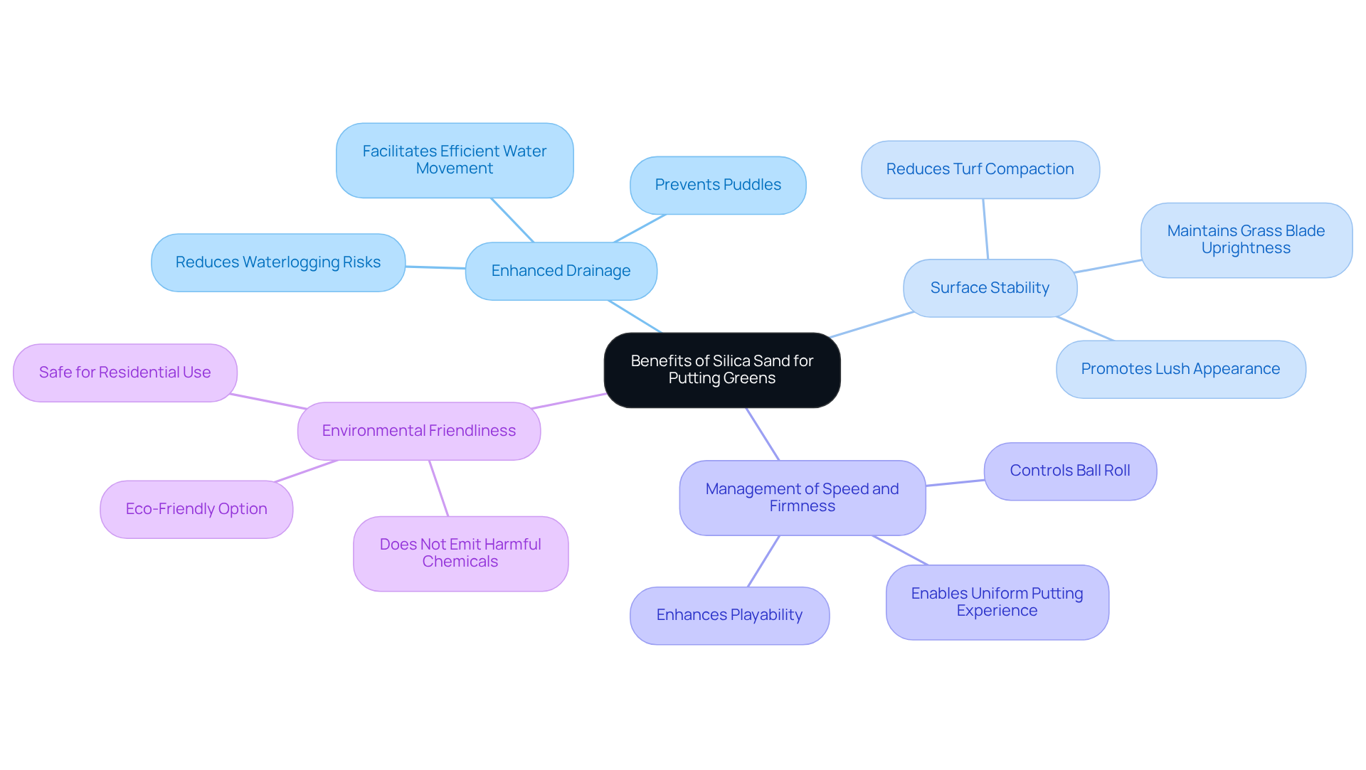 This mindmap illustrates the key benefits of using silica sand on putting greens. Each branch represents a major advantage, and the sub-branches provide more details about how silica sand contributes to better playing conditions. Follow the branches to see how each benefit connects to the overall performance of the greens. This mindmap illustrates the key benefits of using silica sand on putting greens. Each branch represents a major advantage, and the sub-branches provide more details about how silica sand contributes to better playing conditions. Follow the branches to see how each benefit connects to the overall performance of the greens.