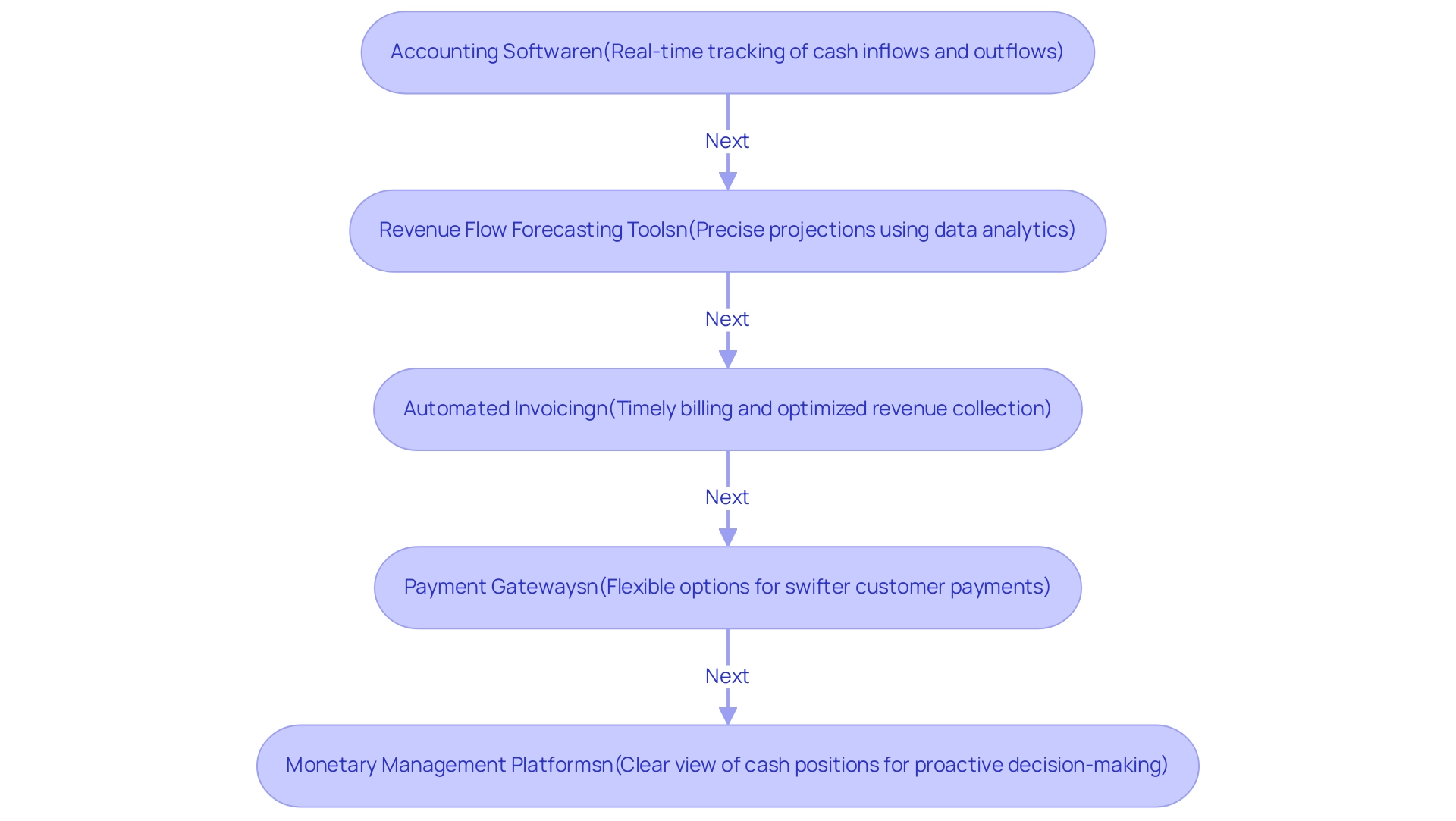 Each box represents a key technology in cash flow management, with arrows indicating the sequential flow of processes. Different colors represent different technologies.