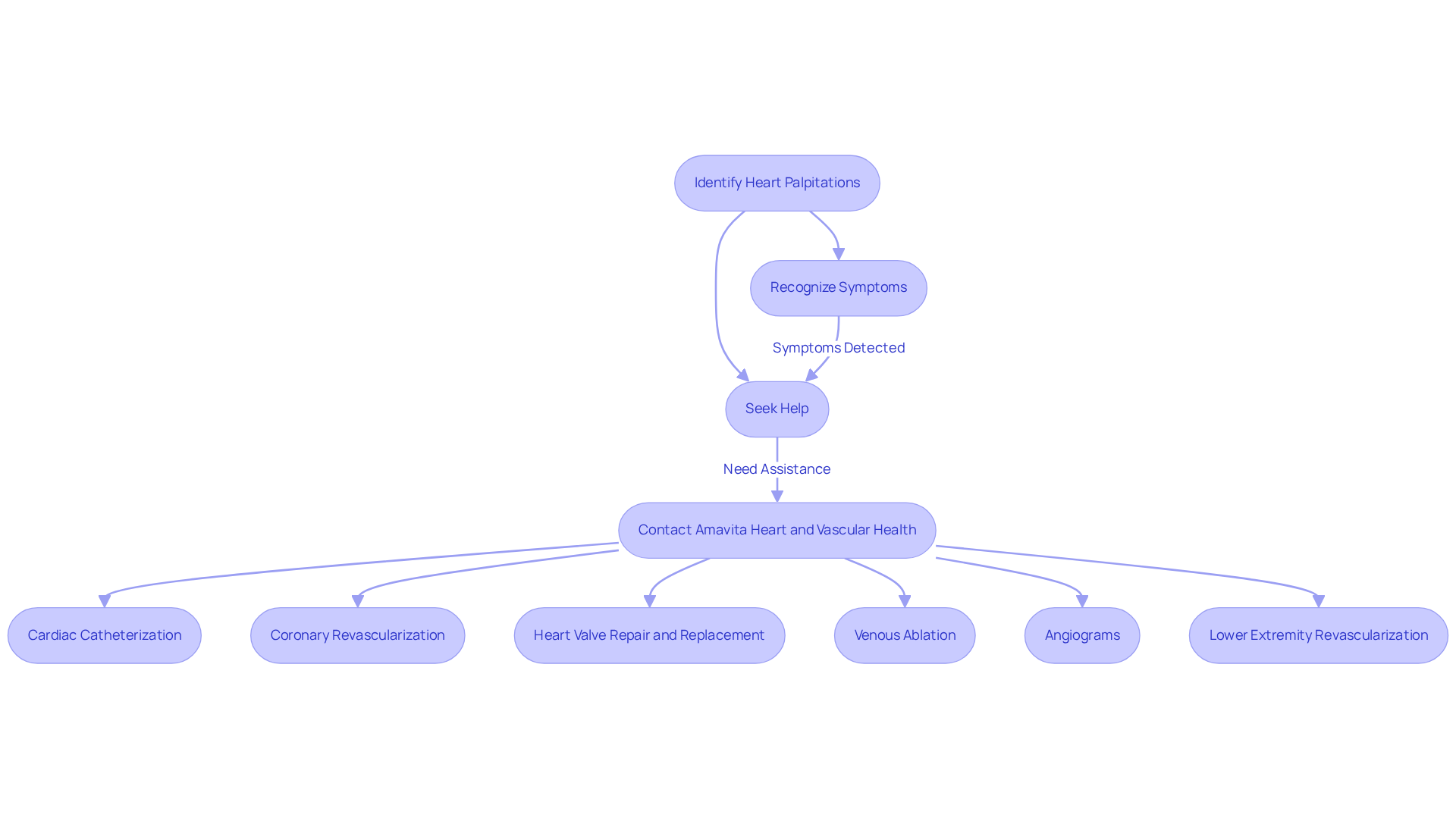 This flowchart guides you through what to do if you feel heart palpitations. Start by identifying the symptoms, then seek help if necessary. The boxes below show the services available to support your heart health. This flowchart guides you through what to do if you feel heart palpitations. Start by identifying the symptoms, then seek help if necessary. The boxes below show the services available to support your heart health.