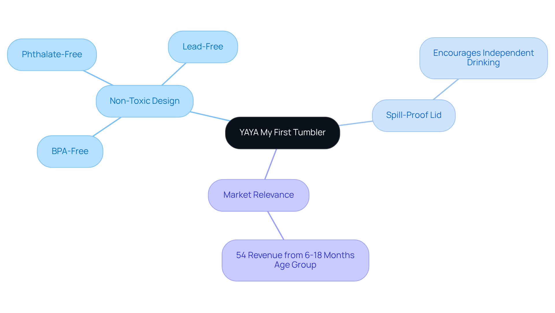This mindmap starts with the YAYA My First Tumbler at the center. Each branch represents a key feature or relevant market data, helping you see how the tumbler's design and safety align with parents' needs and expert recommendations. This mindmap starts with the YAYA My First Tumbler at the center. Each branch represents a key feature or relevant market data, helping you see how the tumbler's design and safety align with parents' needs and expert recommendations.