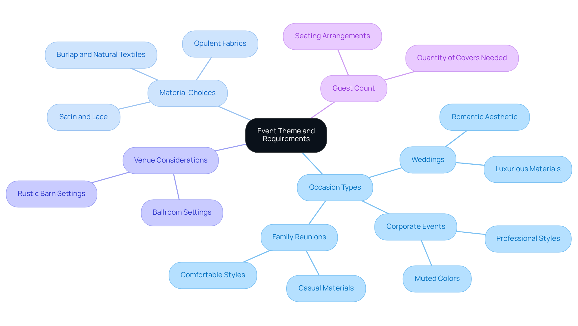 Start at the center with the main theme of your event. Follow the branches to explore different occasions and how they influence your choices for banquet chair covers. Each branch represents a key factor to consider for a successful event.