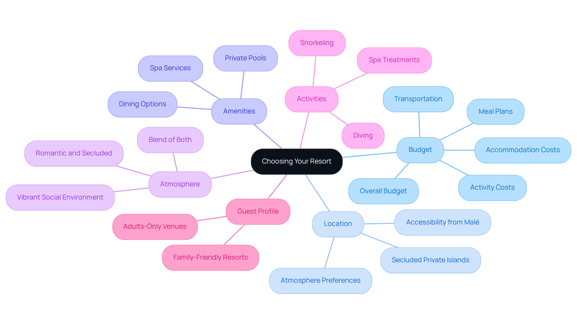 The center represents the main decision of choosing a resort, and each branch shows a key factor to consider. Follow the branches to explore what matters most for your perfect honeymoon.