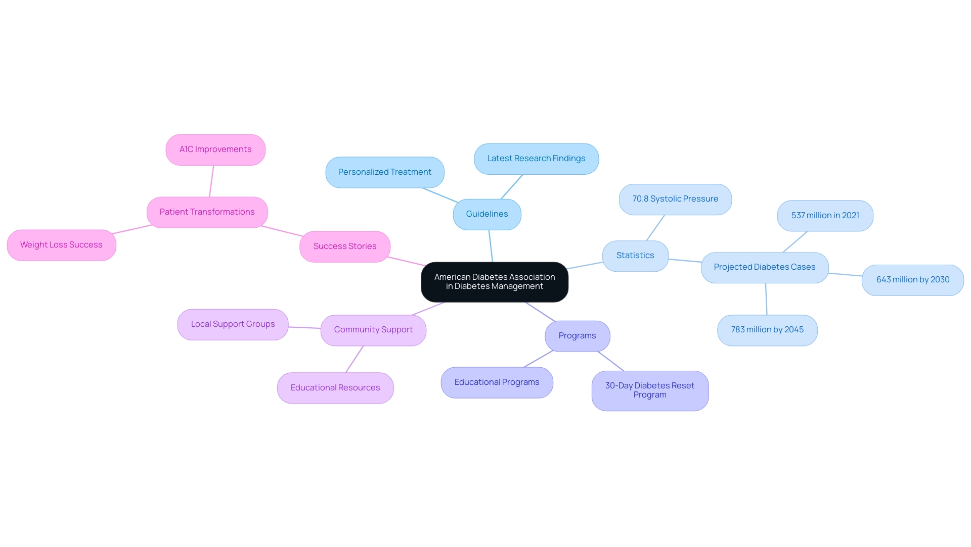 Each branch represents a key aspect of the ADA's initiatives, with colors indicating different categories of information. Each branch represents a key aspect of the ADA's initiatives, with colors indicating different categories of information.
