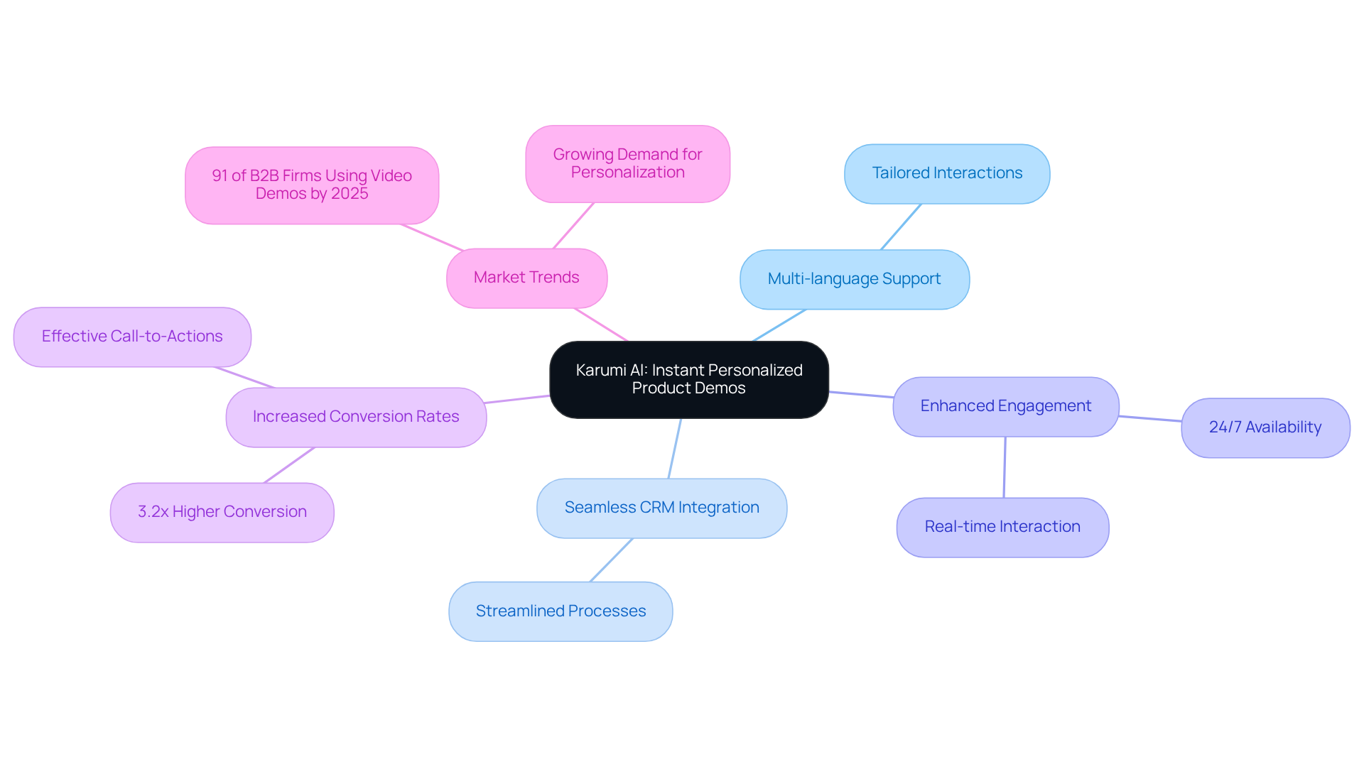 The central node represents Karumi AI, while the branches show its key features and benefits. Each color-coded branch helps you see how these elements contribute to enhanced engagement and marketing success.