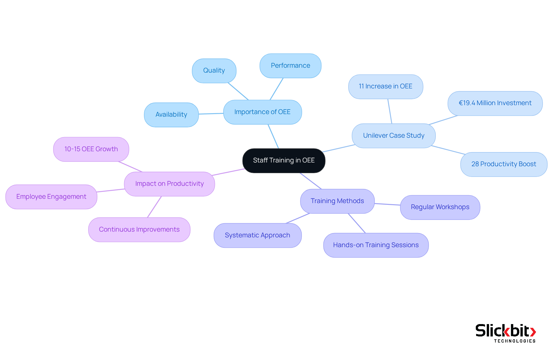 Start at the center with the main theme of staff training in OEE. Follow the branches to explore various aspects like its importance, real-life examples, training methods, and how it impacts productivity.