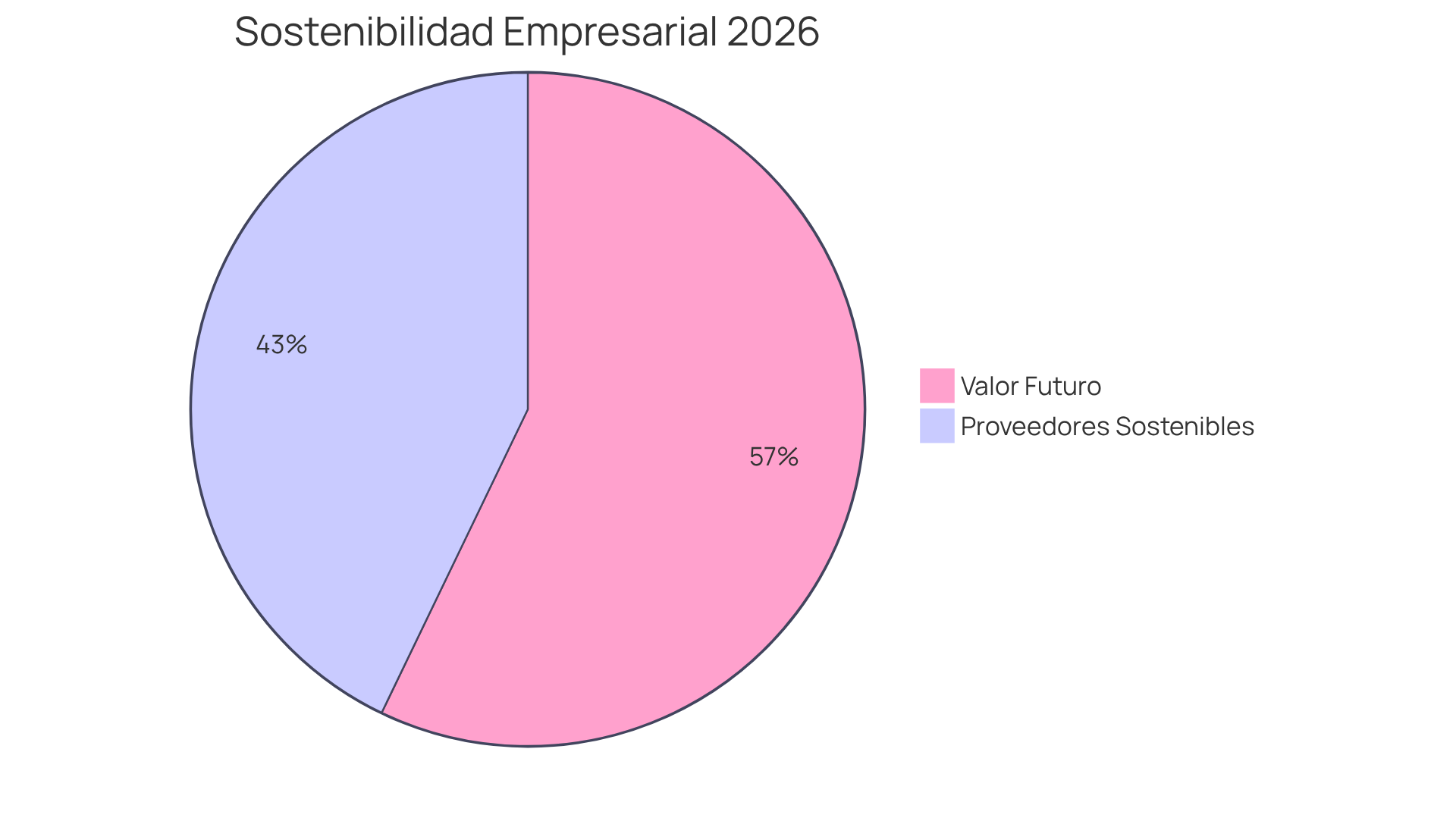 Cada segmento del gráfico muestra la proporción de empresas que están adoptando prácticas sostenibles. El segmento verde representa a las empresas que ven la sostenibilidad como una oportunidad de valor, mientras que el segmento azul muestra a las empresas B2B que eligen proveedores sostenibles. Cuanto más grande sea el segmento, más empresas están en esa categoría.