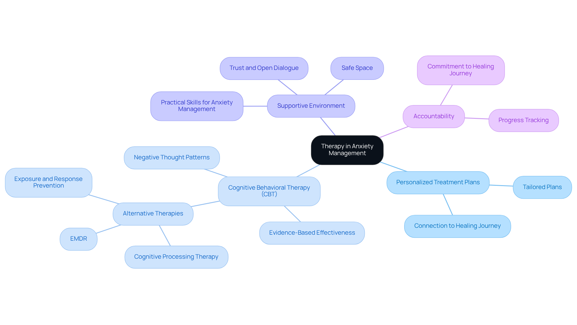 This mindmap illustrates how therapy can help manage anxiety, especially for trauma survivors. Each branch represents a key benefit of therapy, showing how they connect to the overall goal of healing and resilience. Follow the branches to explore how each aspect contributes to a supportive therapeutic experience.