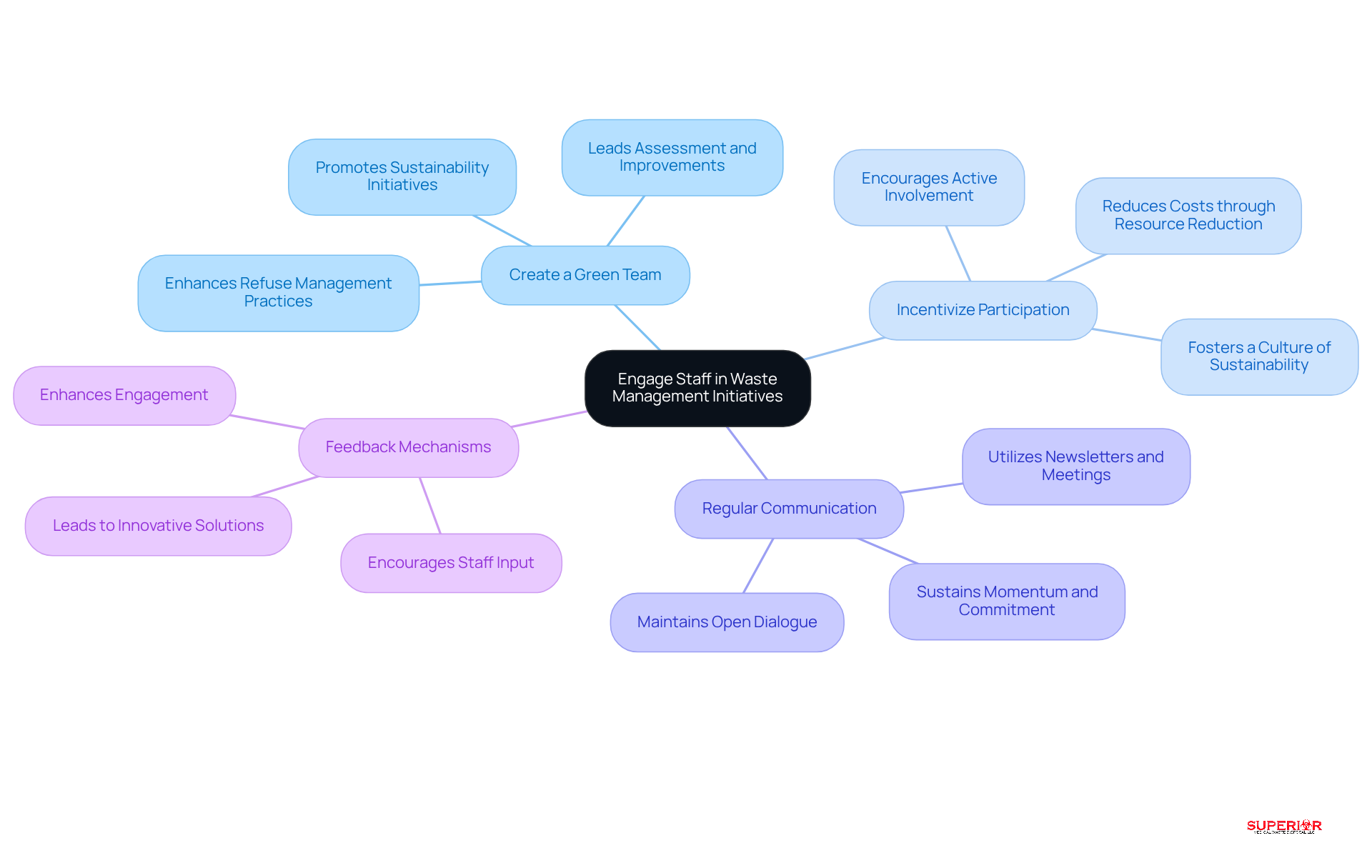 The central node represents the main goal of engaging staff, while each branch shows a specific practice. Follow the branches to see how each practice contributes to sustainability efforts. The central node represents the main goal of engaging staff, while each branch shows a specific practice. Follow the branches to see how each practice contributes to sustainability efforts.