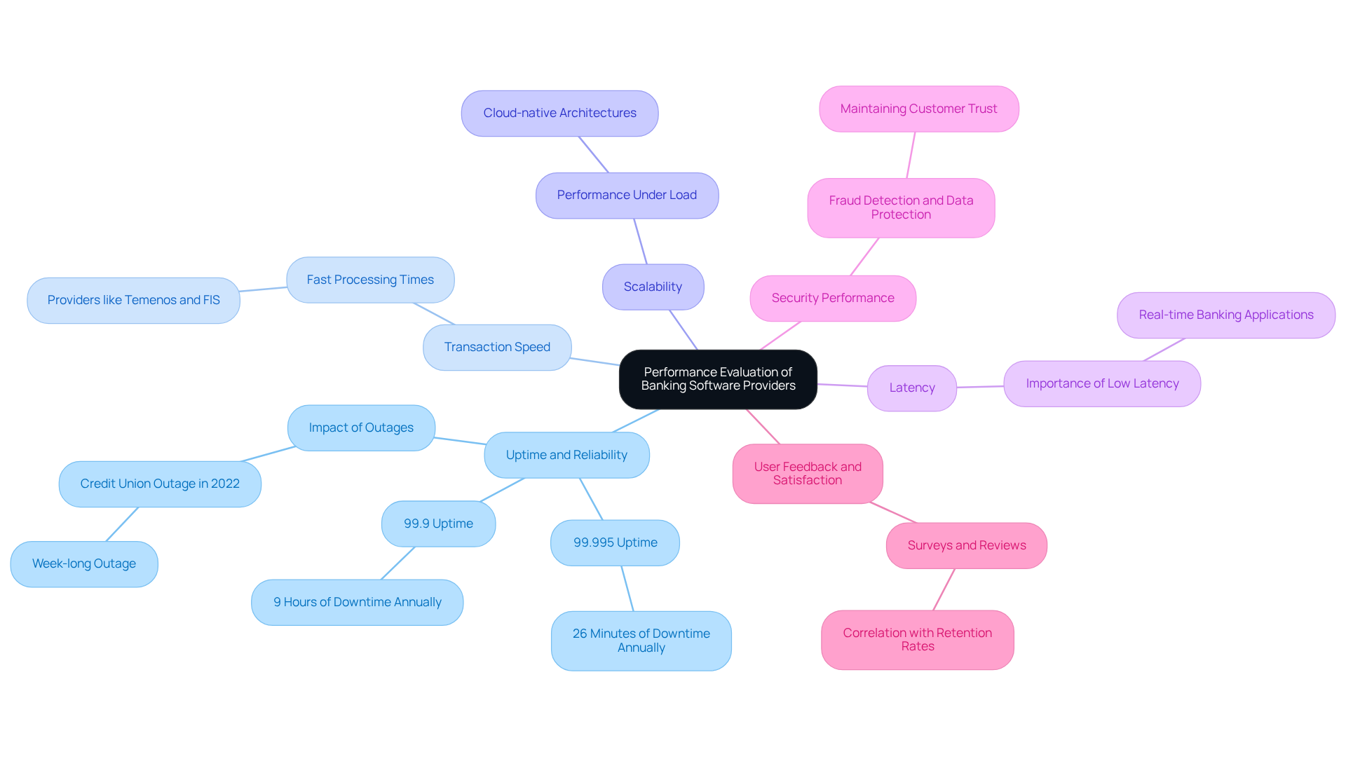 This mindmap starts with the main topic in the center and branches out to show key performance metrics. Each branch represents a different aspect of evaluation, helping you see how they contribute to the overall assessment of software providers. This mindmap starts with the main topic in the center and branches out to show key performance metrics. Each branch represents a different aspect of evaluation, helping you see how they contribute to the overall assessment of software providers.