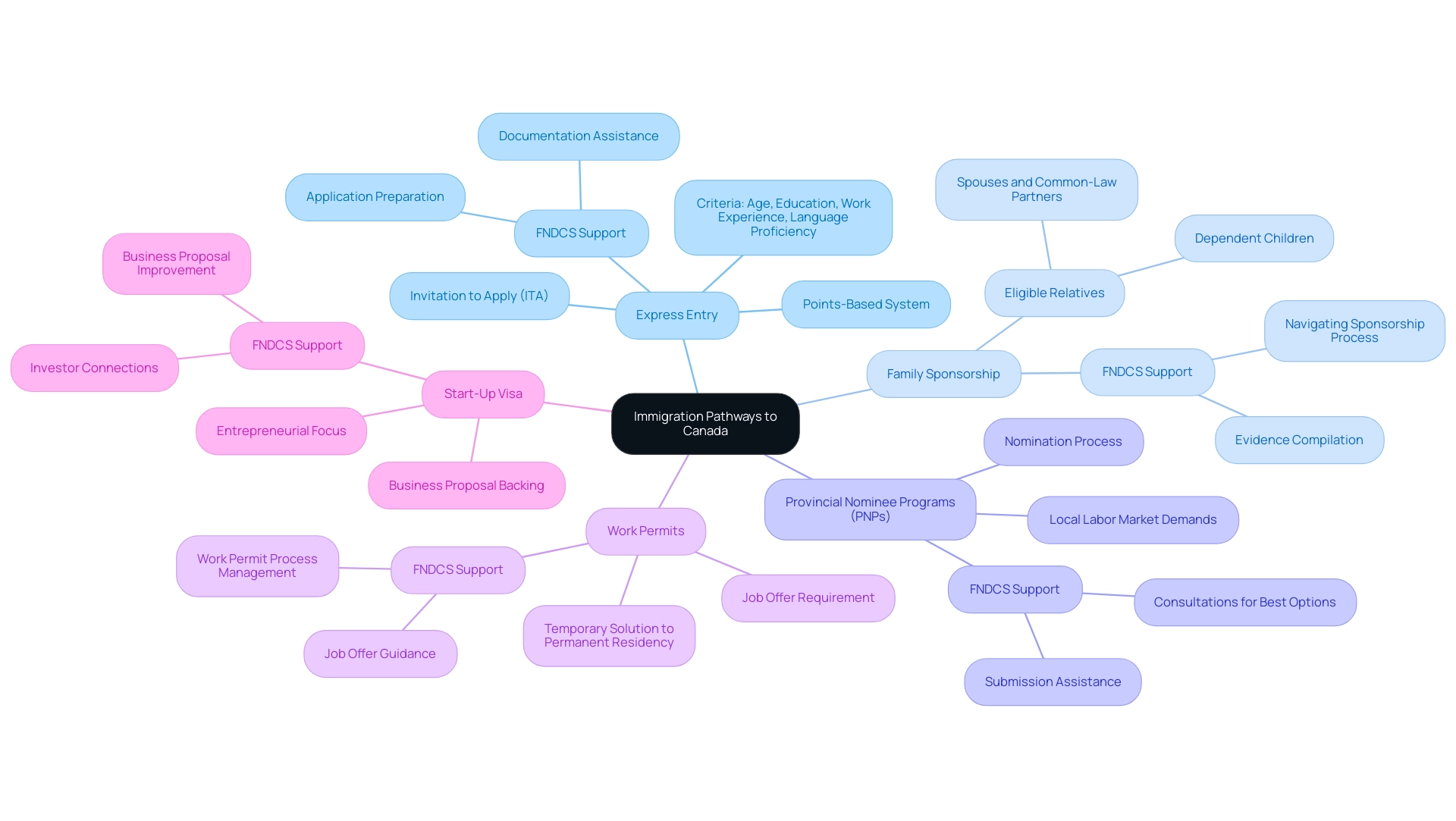 Each branch represents a different immigration pathway, with sub-branches detailing specific criteria and support services provided by FNDCS Immigration.