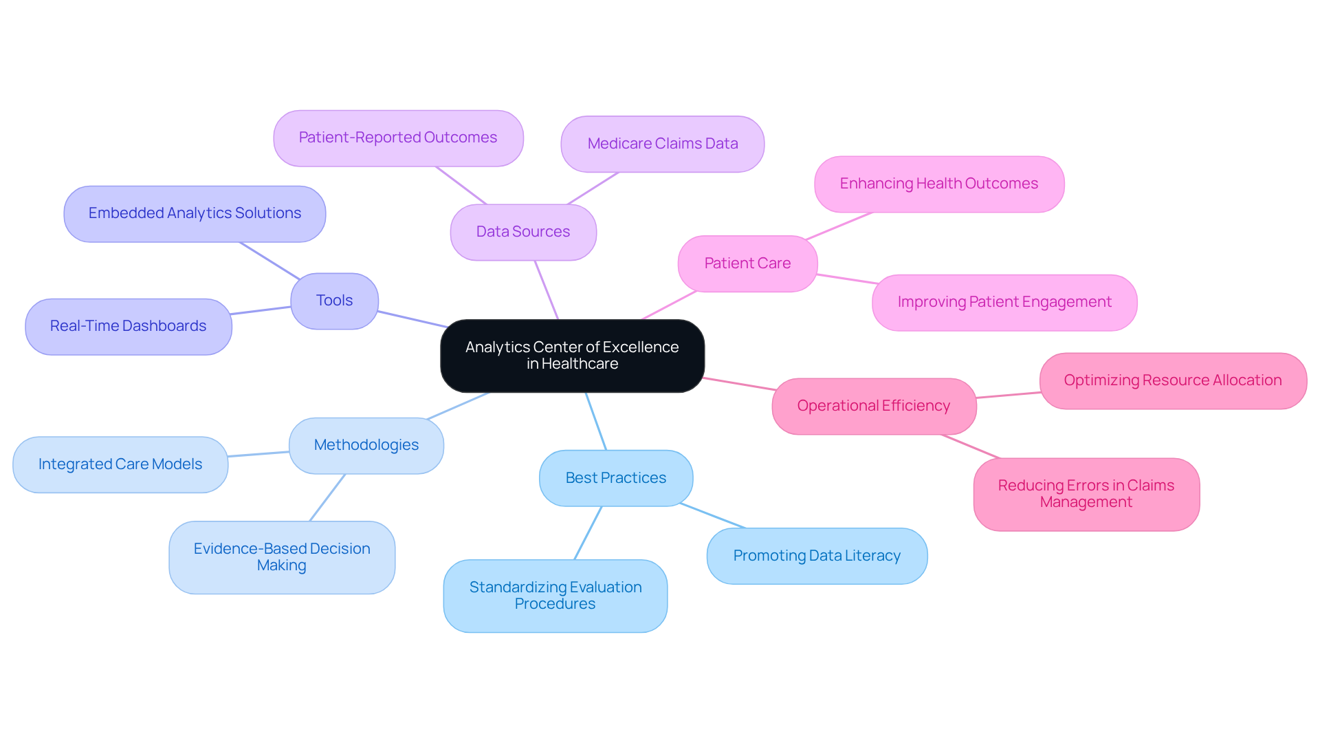 The central node represents the core concept, while branches indicate key areas of focus, showing how they all contribute to improving healthcare outcomes. The central node represents the core concept, while branches indicate key areas of focus, showing how they all contribute to improving healthcare outcomes.
