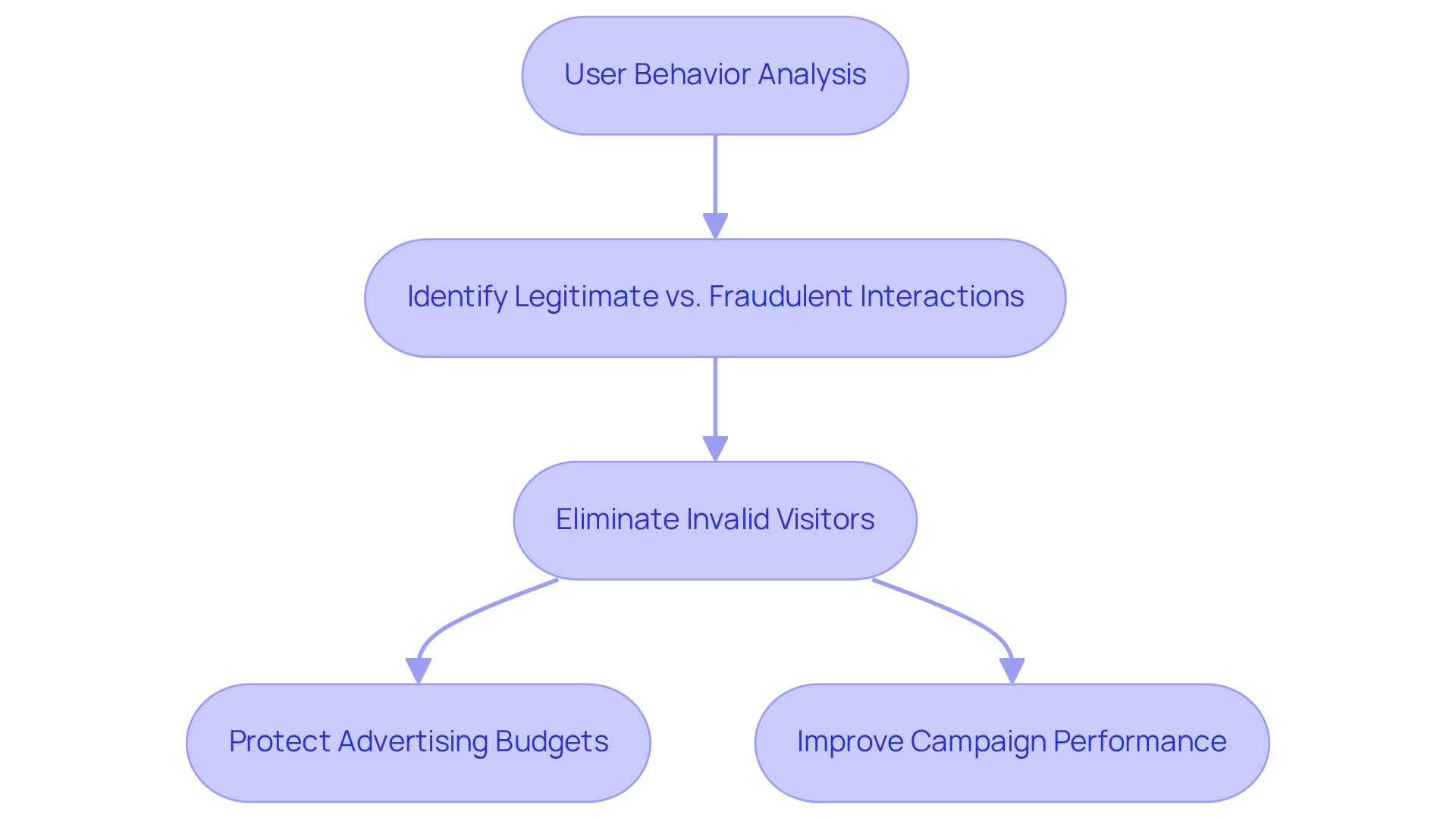 Follow the arrows to see how Cheq's AI technology works: it starts with analyzing user behavior, then identifies and eliminates invalid traffic, ultimately protecting budgets and enhancing campaign performance.