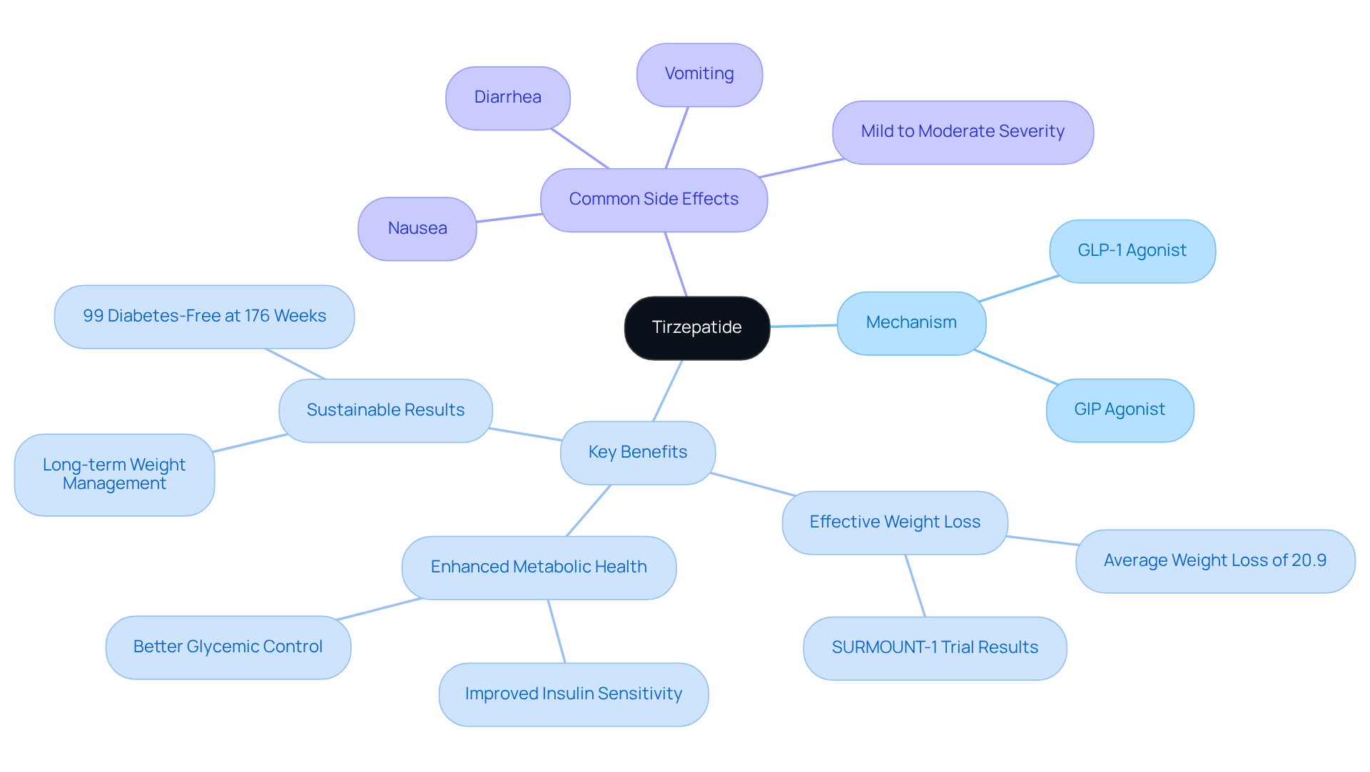 The central node represents Tirzepatide, with branches showing its mechanism and benefits. Each color-coded branch helps you see how the medication works and what advantages it offers, making it easier to understand. The central node represents Tirzepatide, with branches showing its mechanism and benefits. Each color-coded branch helps you see how the medication works and what advantages it offers, making it easier to understand.