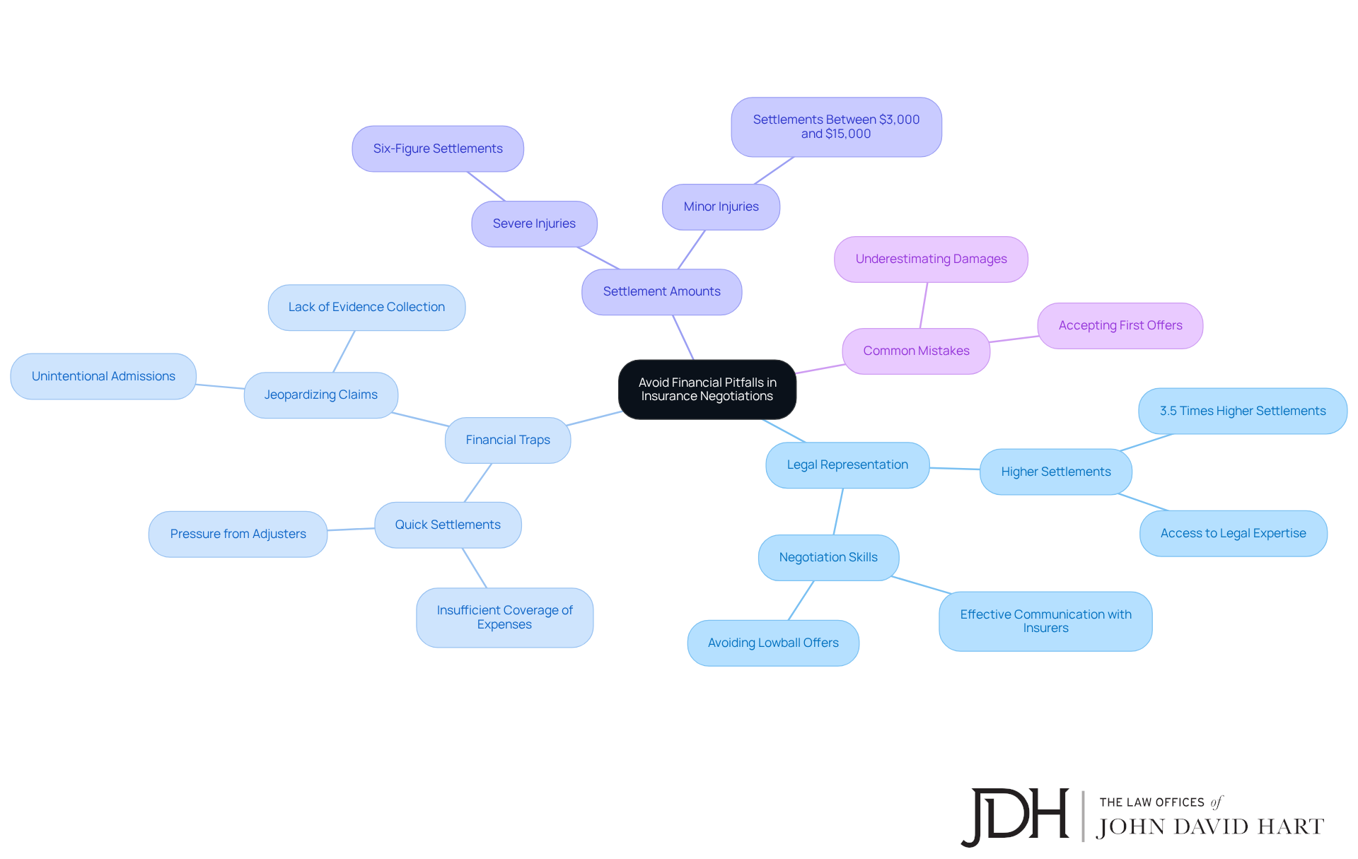This mindmap shows how different aspects of insurance negotiations connect. Start at the center with the main topic, then explore branches that detail the importance of having a lawyer, the risks of quick settlements, and the potential financial outcomes based on injury severity.
