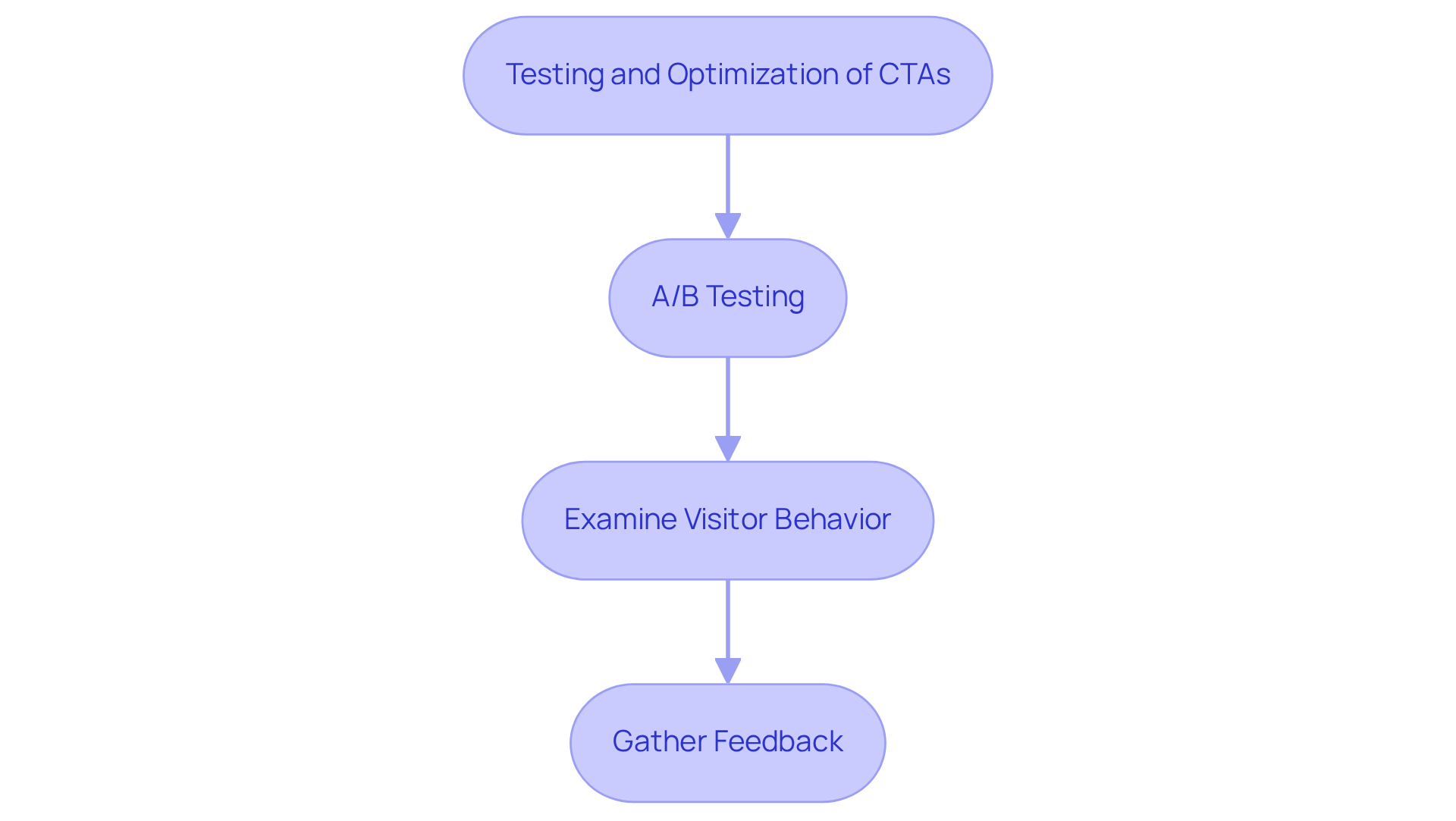 This flowchart outlines the steps to effectively test and optimize your calls to action. Start at the top and follow the arrows down to see how each step leads to the next, ensuring your CTAs are always performing at their best. This flowchart outlines the steps to effectively test and optimize your calls to action. Start at the top and follow the arrows down to see how each step leads to the next, ensuring your CTAs are always performing at their best.