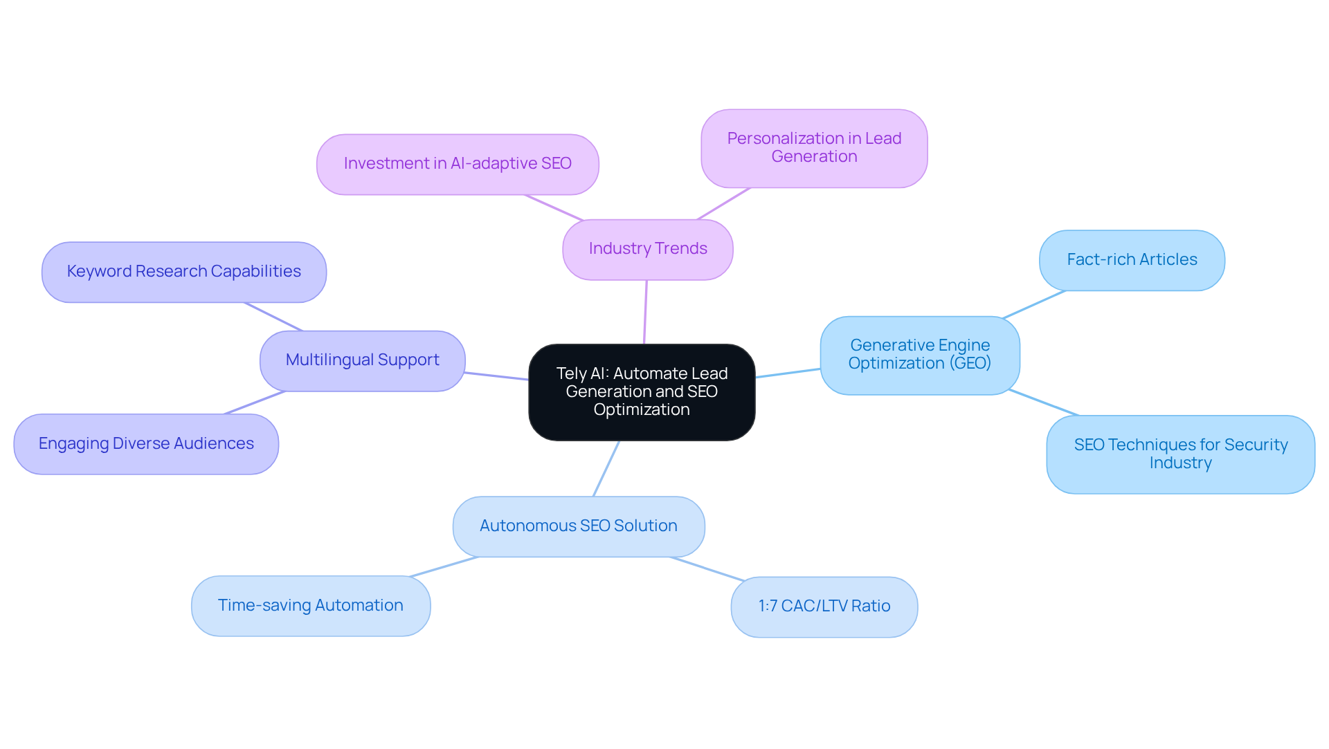The central node represents Tely AI's platform, while the branches show its key features and benefits. Each color-coded branch helps you see how different aspects contribute to the overall effectiveness of the platform.