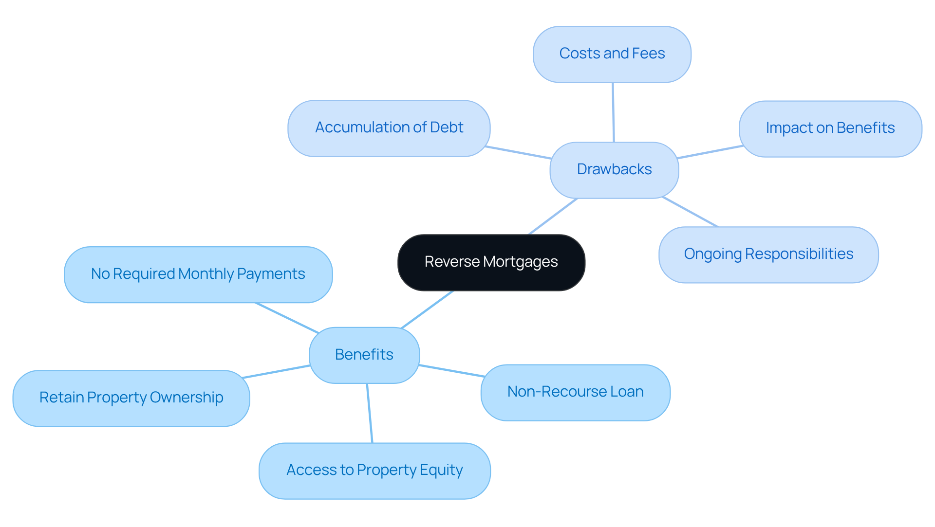 This mindmap helps you see the key benefits and drawbacks of reverse mortgages at a glance. The green branches show the positive aspects that can enhance your retirement, while the red branches highlight the challenges you should consider. Each point is connected to the main idea, making it easy to understand how they relate to reverse mortgages.