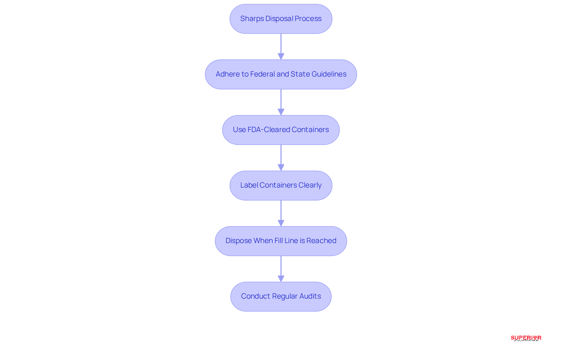 This flowchart outlines the steps for safely disposing of sharps in healthcare settings. Follow the arrows to see the order of actions needed to ensure compliance and safety.