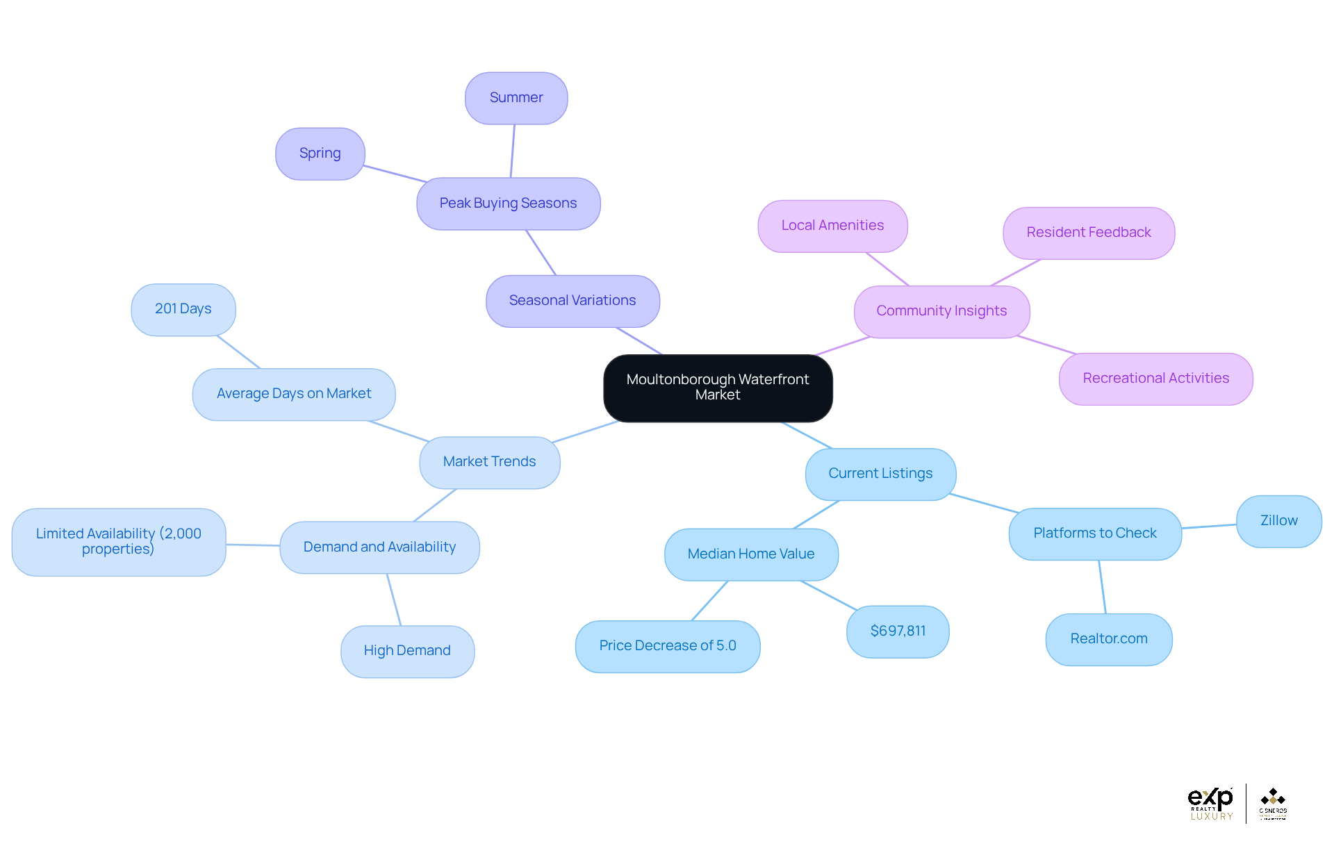 The central node represents the overall market, while the branches show different aspects to consider when exploring waterfront properties. Each sub-point provides additional details to help you understand the market better.