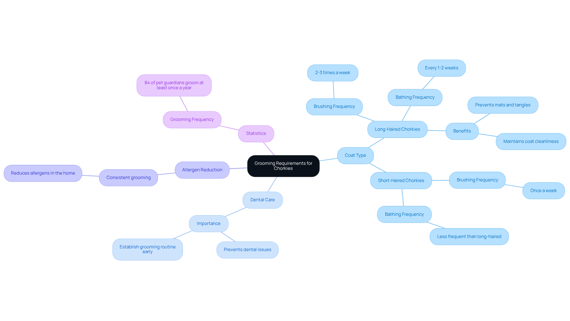 The central node represents the overall grooming needs, while the branches show specific care practices and their importance for your Chorkie's health and happiness.