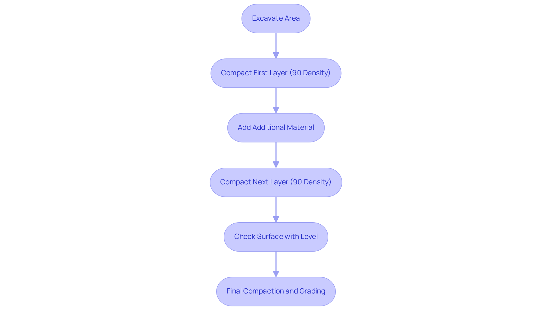 Each box represents a step in the soil compaction process. Follow the arrows to see how each step leads to the next, ensuring a stable base for the artificial grass.