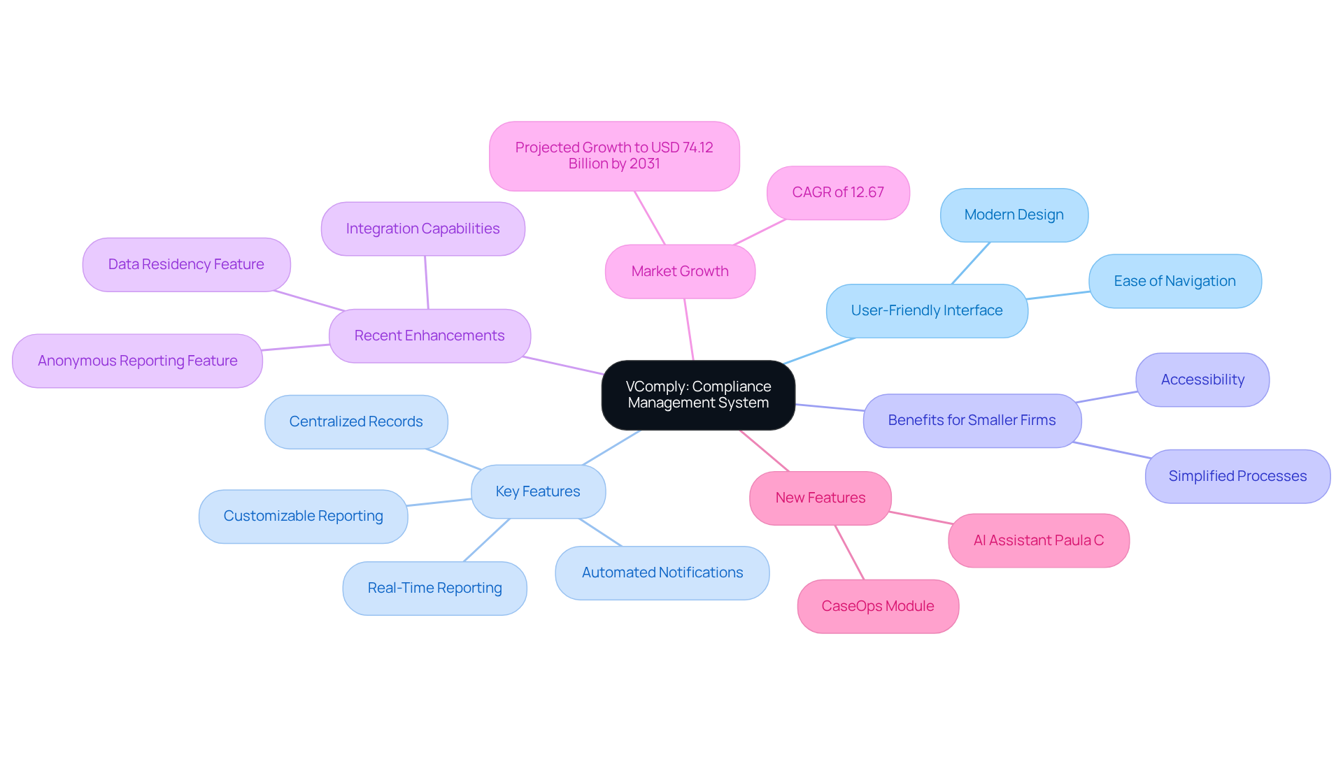 The center represents VComply, and the branches show its various features and benefits. Each color-coded branch helps you understand how different aspects contribute to its effectiveness in compliance management.