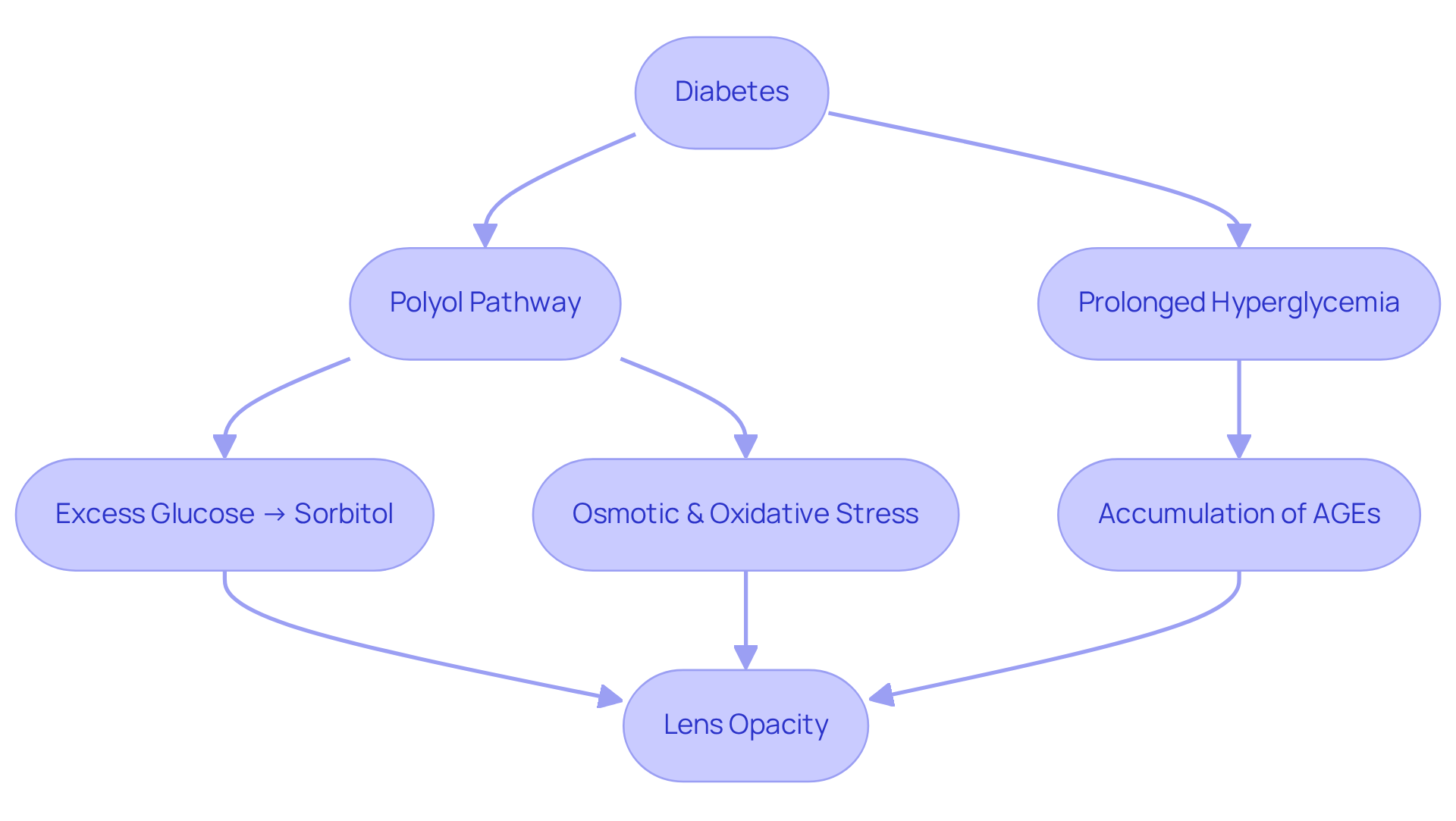 This flowchart illustrates how diabetes contributes to cataract formation. Start with diabetes at the top, then follow the arrows to see how it leads to lens opacity through different biochemical pathways. Each step shows a key process or outcome, helping you understand the connection between diabetes and cataracts. This flowchart illustrates how diabetes contributes to cataract formation. Start with diabetes at the top, then follow the arrows to see how it leads to lens opacity through different biochemical pathways. Each step shows a key process or outcome, helping you understand the connection between diabetes and cataracts.