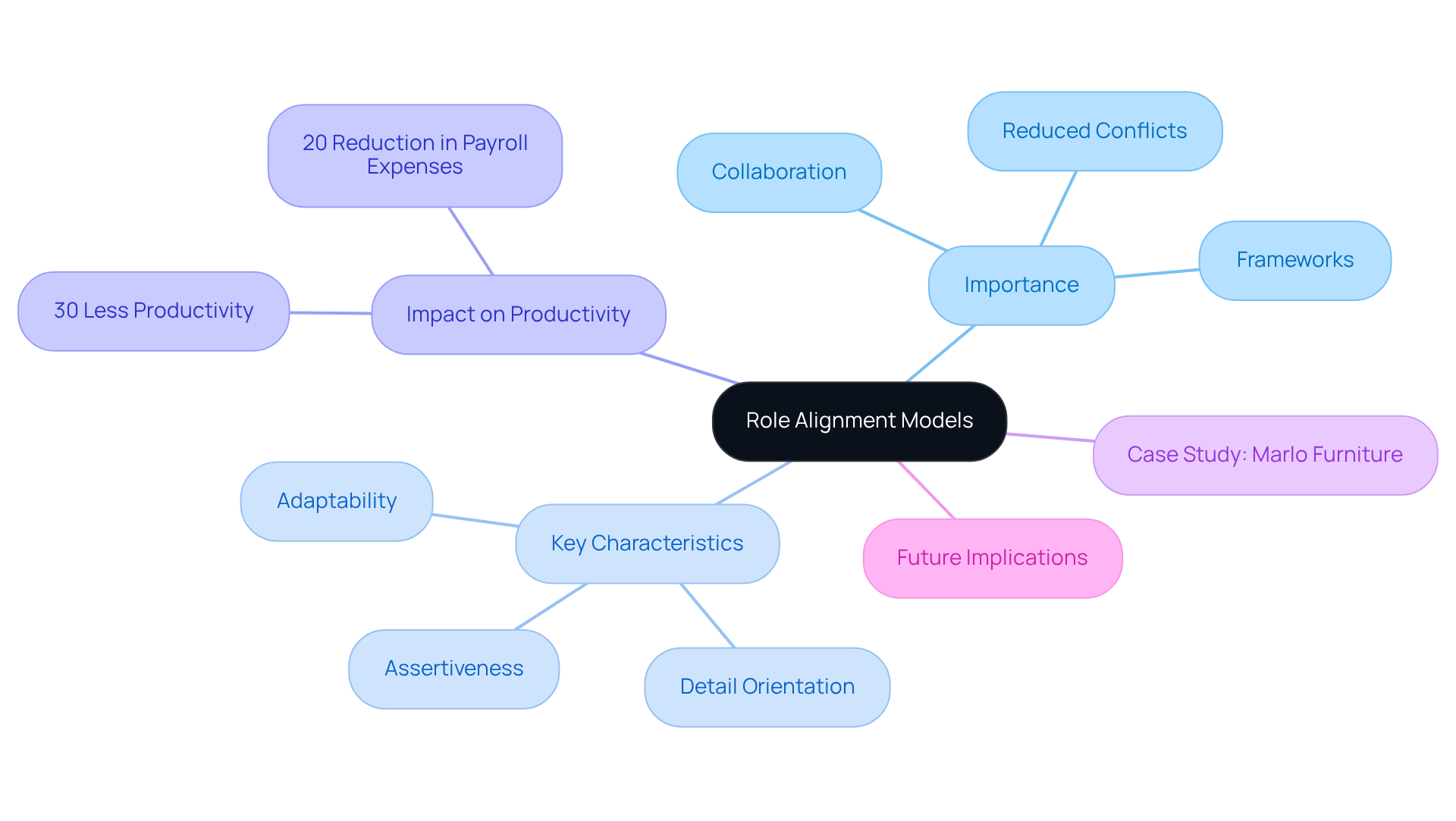 This mindmap illustrates how role alignment models function and their significance in construction teams. Start at the center with the main concept, then explore how it branches into various aspects like importance, characteristics, and real-world impacts. Each branch helps you see how these elements connect and contribute to team success.