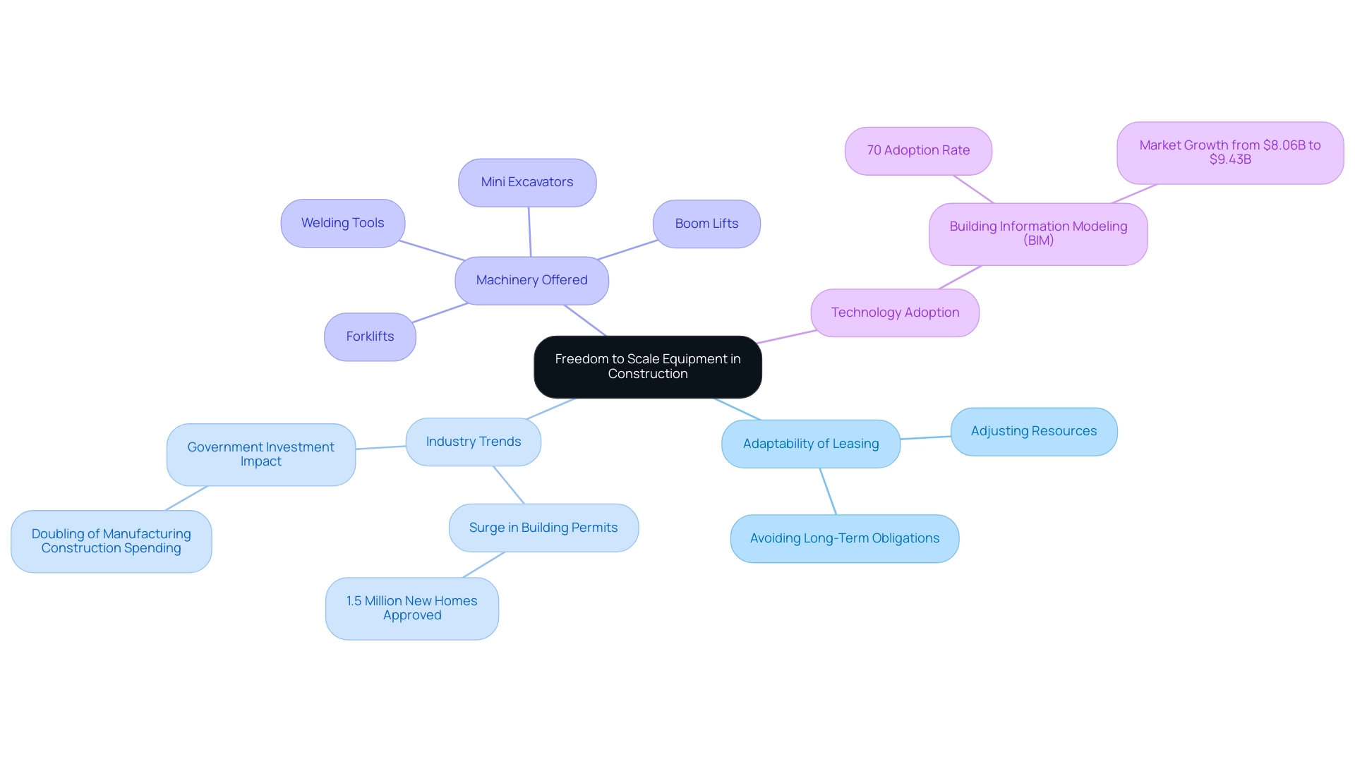 The central node represents the concept of adaptability in leasing equipment, with branches detailing the benefits, trends, machinery, and technology adoption in the construction industry.