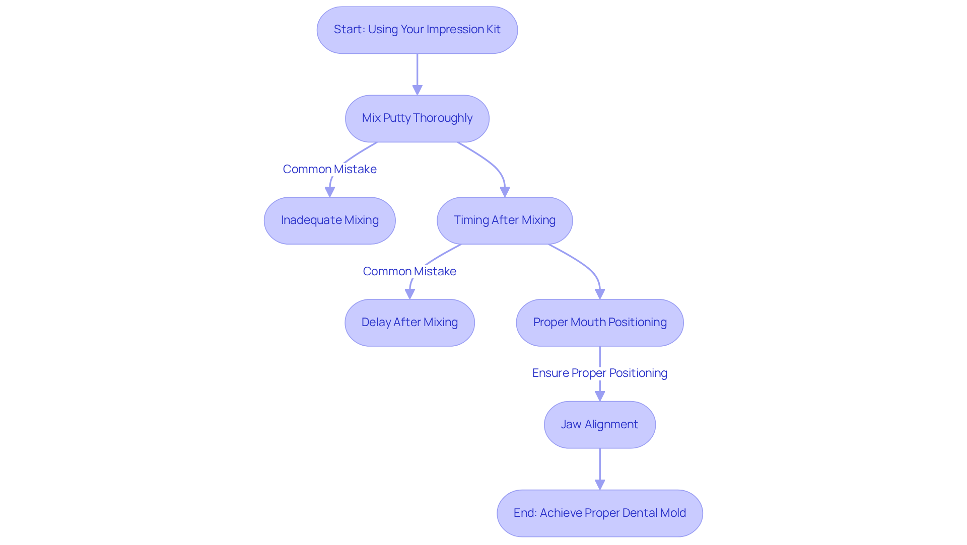 Follow the flowchart to navigate through the steps of using your impression kit. Each step highlights what to do and what to avoid to ensure you achieve a proper dental mold.