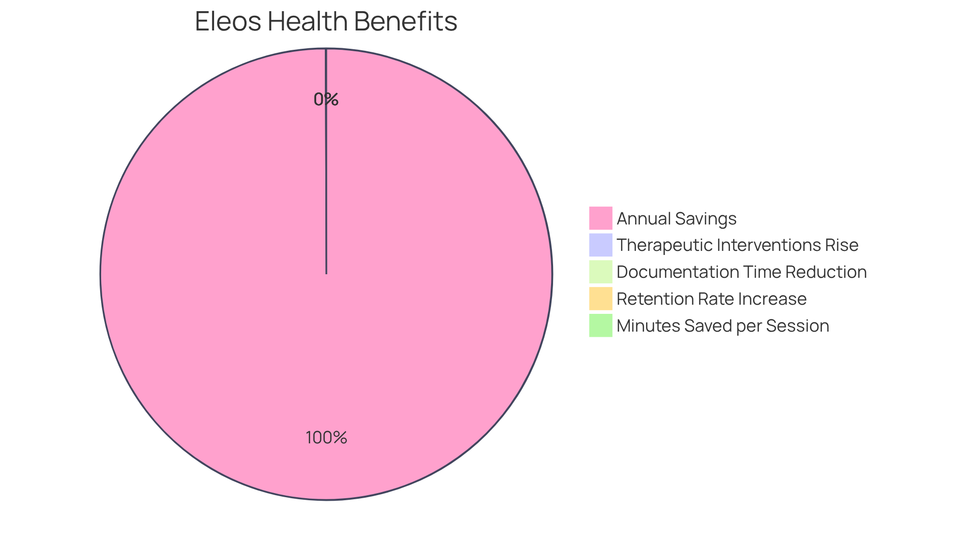 Each segment of the pie chart shows a different benefit of using Eleos Health's AI solutions. The larger the segment, the more significant the impact on compliance and ROI. Each segment of the pie chart shows a different benefit of using Eleos Health's AI solutions. The larger the segment, the more significant the impact on compliance and ROI.