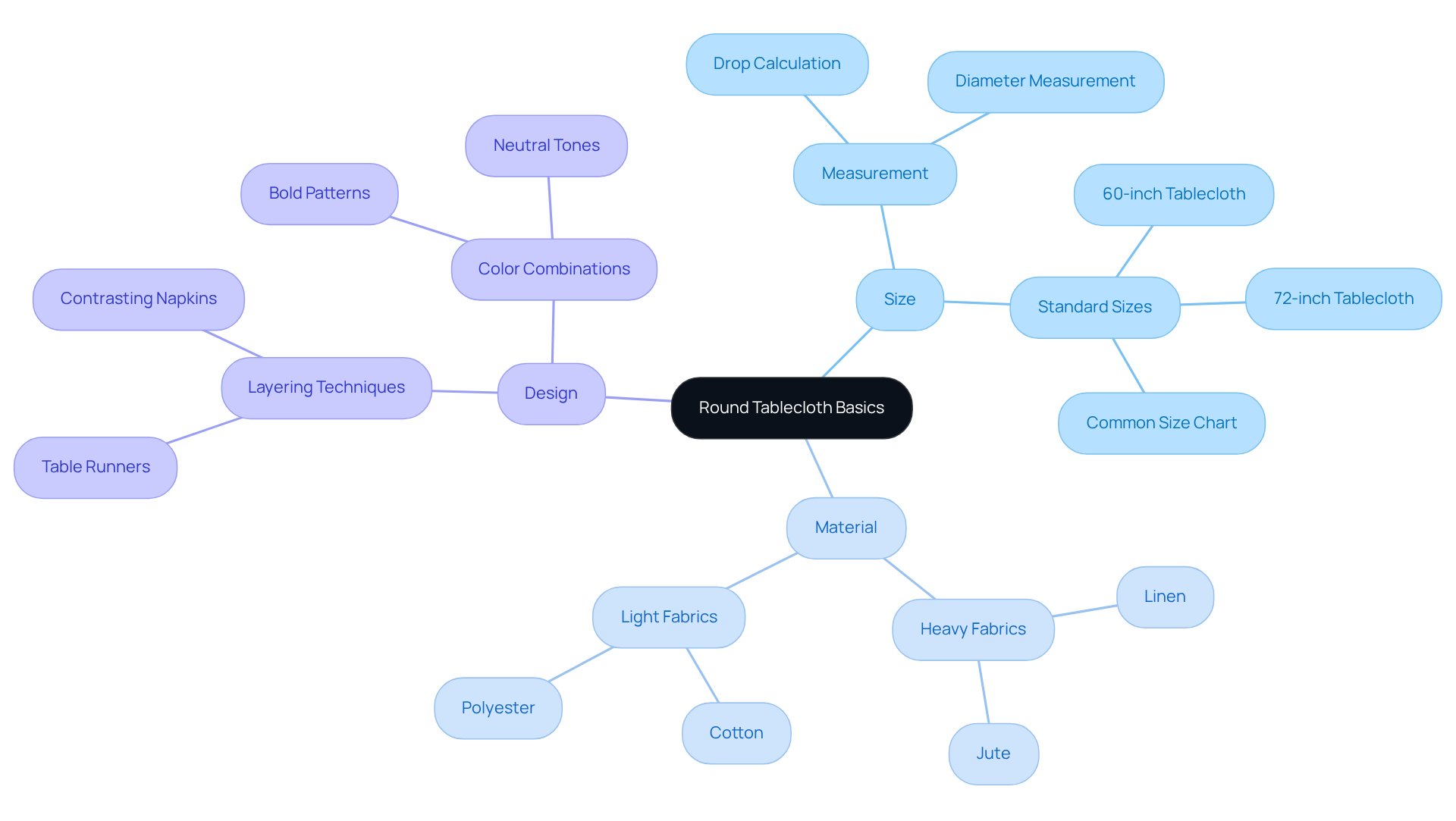 Start at the center with the basics of round tablecloths, then explore each branch to discover important details about size, material, and design that can enhance your dining setup. Start at the center with the basics of round tablecloths, then explore each branch to discover important details about size, material, and design that can enhance your dining setup.