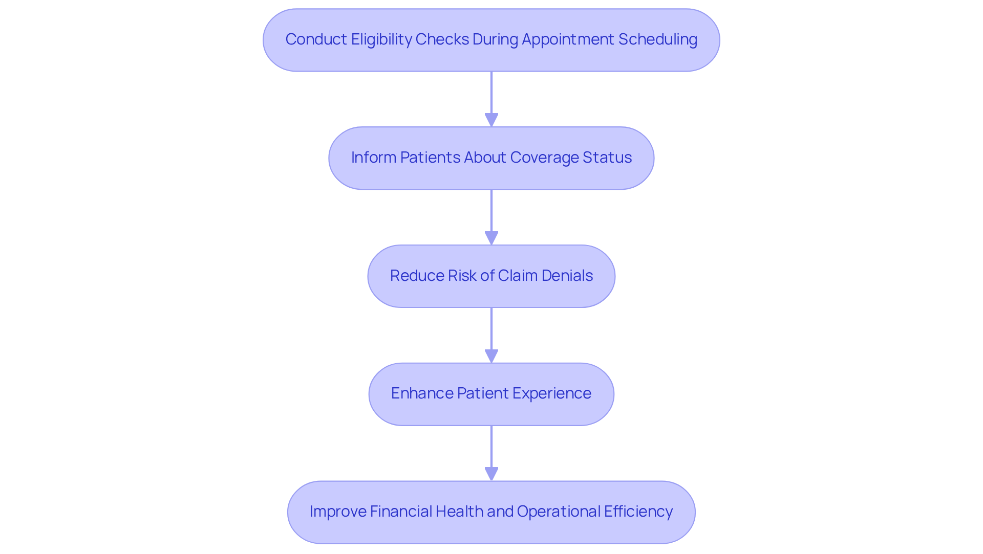 Follow the arrows to see how each step in the verification process leads to better outcomes for both healthcare providers and patients. Each box represents a key action or result in the process. Follow the arrows to see how each step in the verification process leads to better outcomes for both healthcare providers and patients. Each box represents a key action or result in the process.