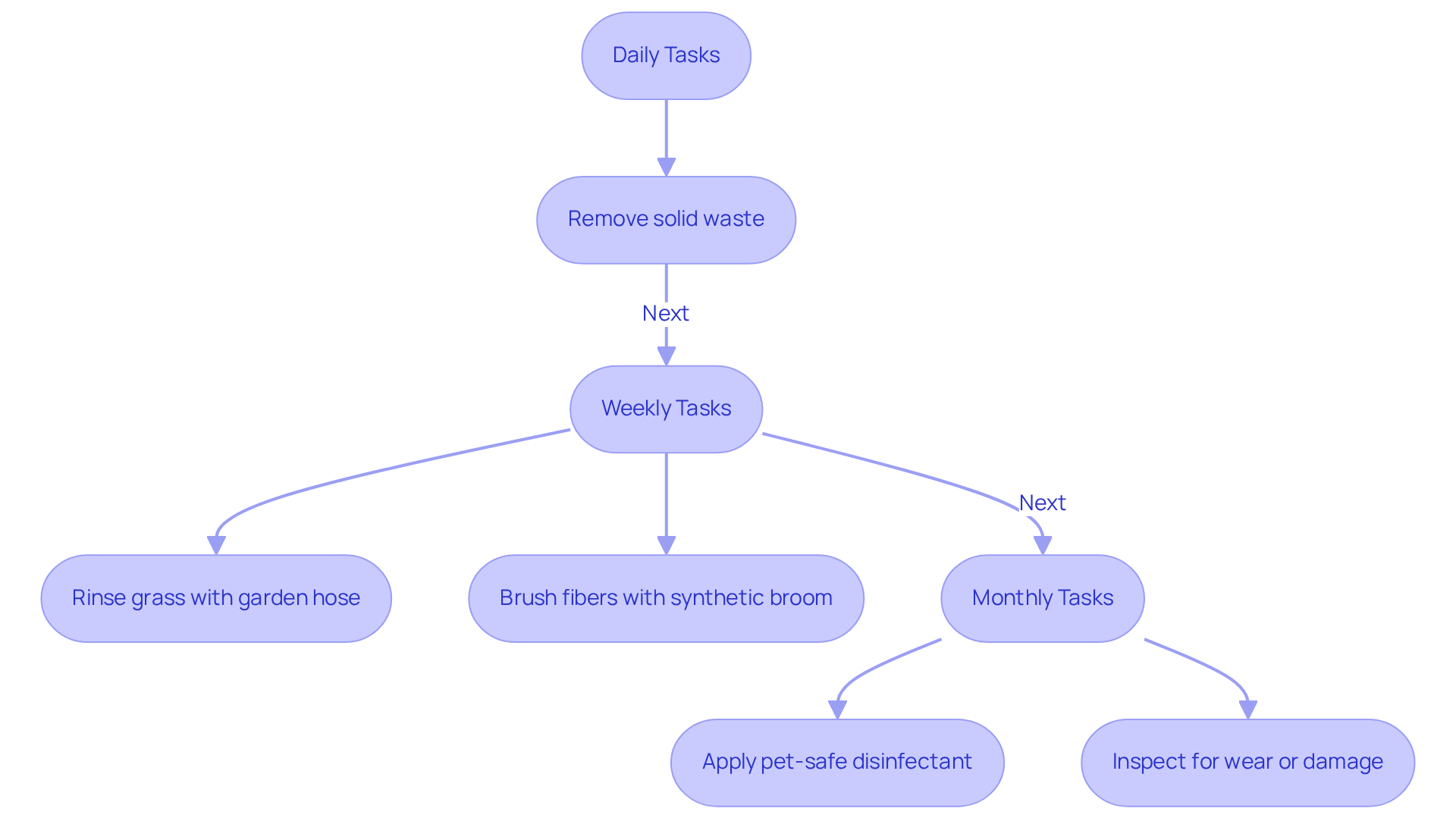 This flowchart shows the steps to keep your dog kennel turf in top shape. Follow the arrows to see what tasks to do daily, weekly, and monthly to maintain a clean and safe environment for your pets.