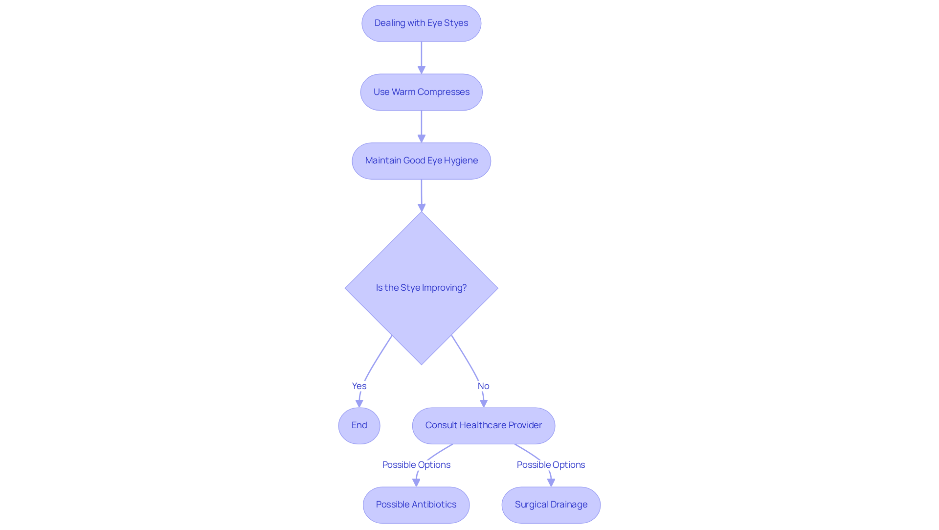 Follow the arrows to see the recommended steps for treating a stye. Start with home care, and if things don't improve, consult a healthcare provider for further options.