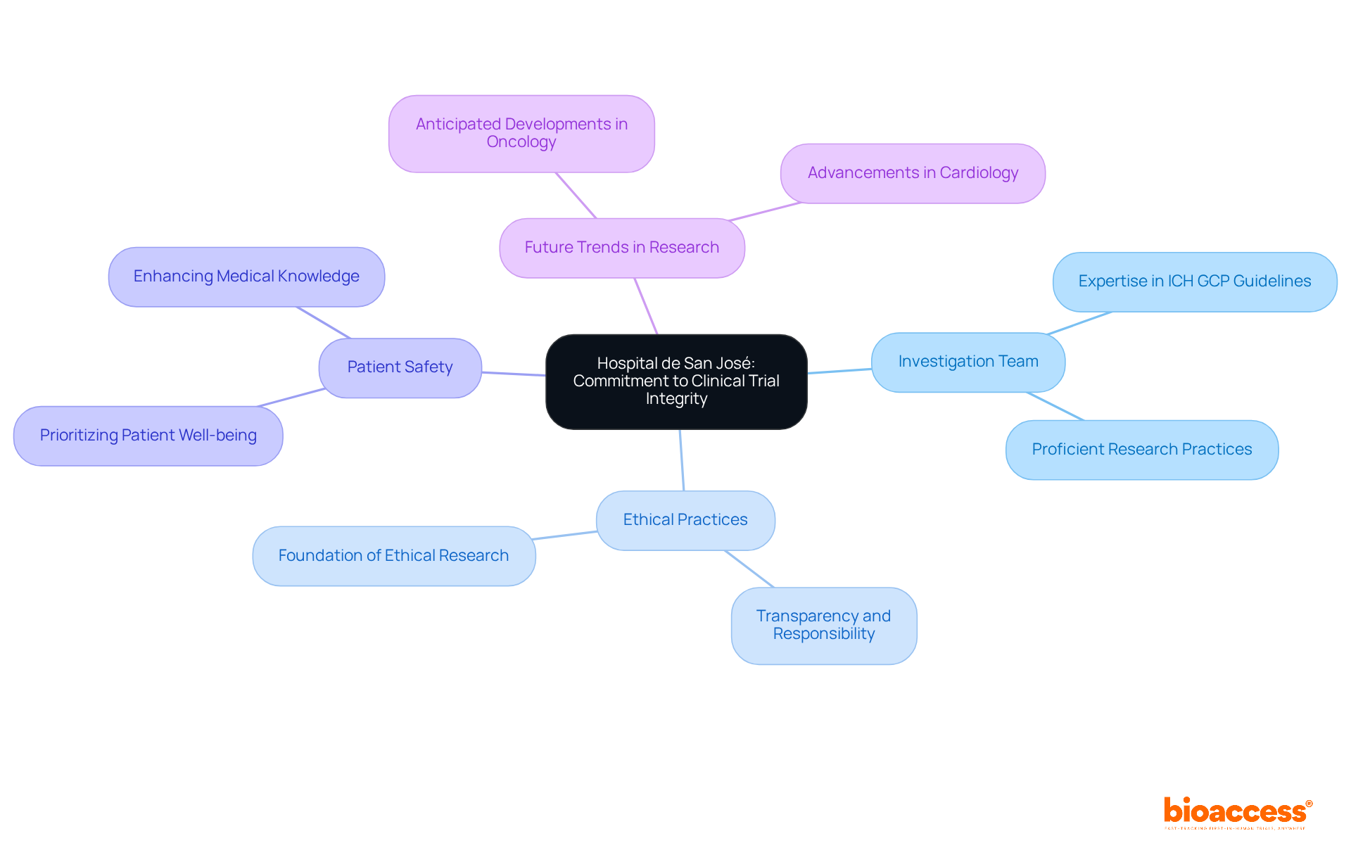 The central node represents the hospital's commitment, while the branches show the key areas of focus. Each sub-branch provides more detail on how the hospital upholds integrity in clinical trials. The central node represents the hospital's commitment, while the branches show the key areas of focus. Each sub-branch provides more detail on how the hospital upholds integrity in clinical trials.