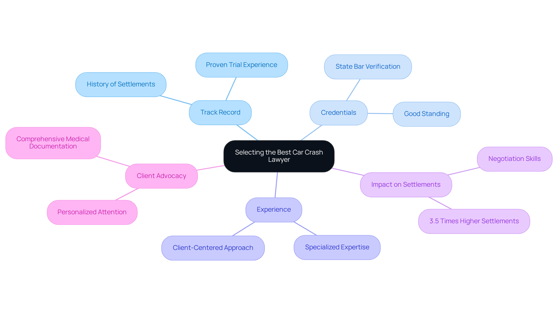 Start at the center with the main topic of selecting a lawyer, then explore each branch to see important factors like their track record and credentials. Each branch shows how these elements contribute to finding the best legal representation.
