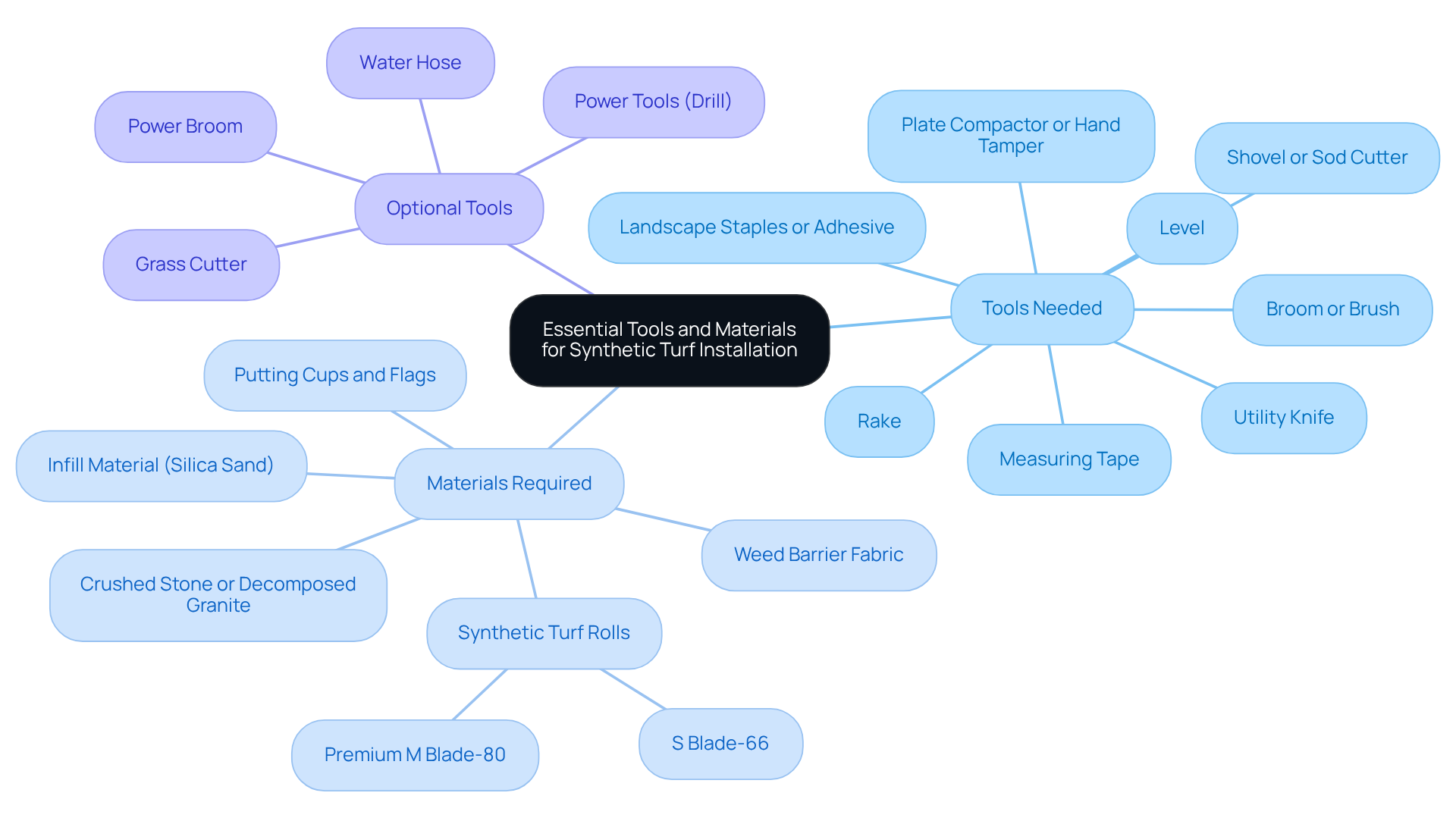 This mindmap shows the tools and materials you'll need for installing synthetic turf. Start at the center with the main topic, then follow the branches to see the different categories and specific items you need for a successful installation. This mindmap shows the tools and materials you'll need for installing synthetic turf. Start at the center with the main topic, then follow the branches to see the different categories and specific items you need for a successful installation.